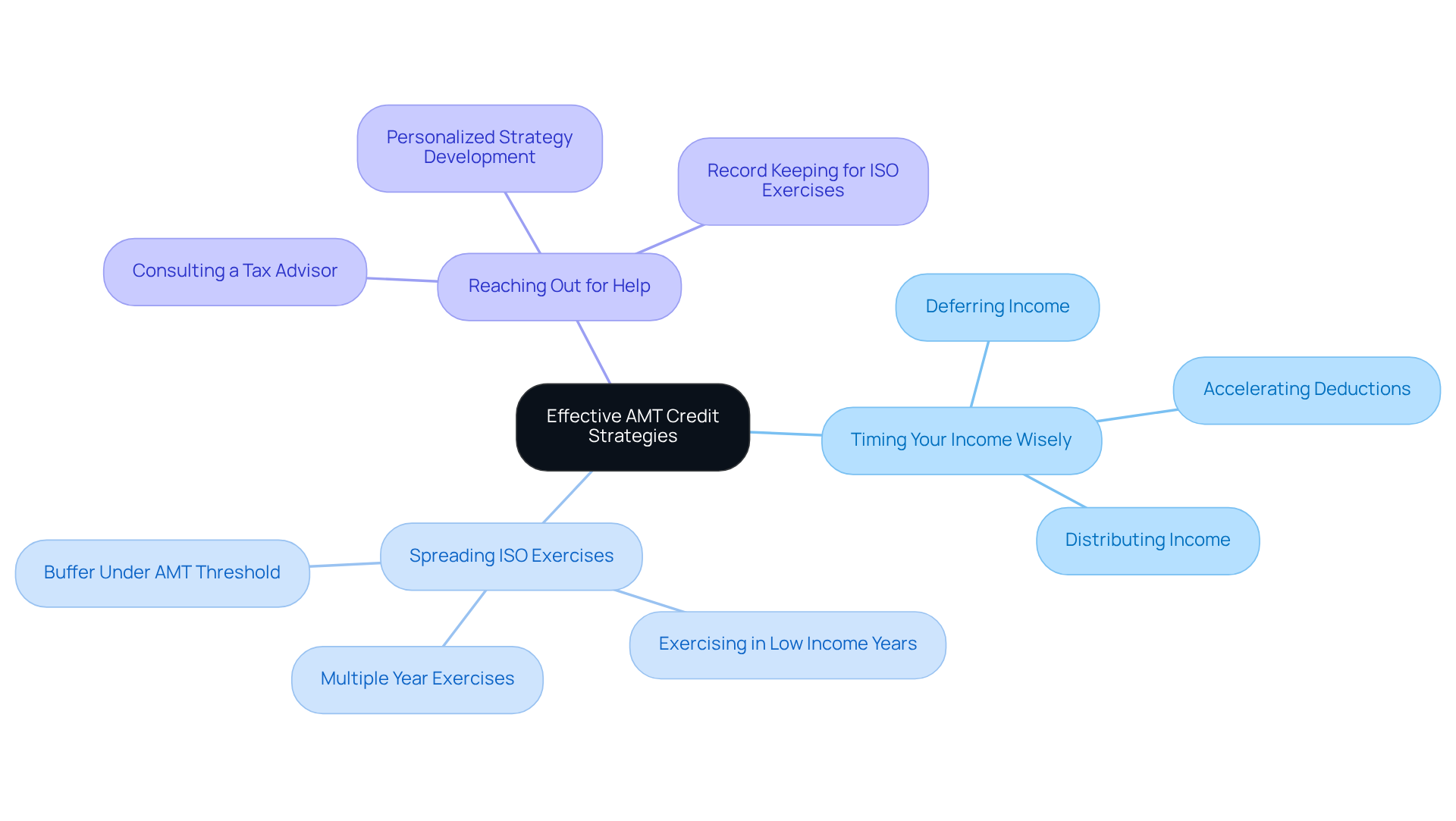This mindmap starts with the main idea in the center and branches out to show different strategies for managing AMT credits. Each branch represents a strategy, and the sub-branches provide more details about how to implement those strategies. Follow the branches to see how each strategy connects to the overall goal of improving your family's financial future.