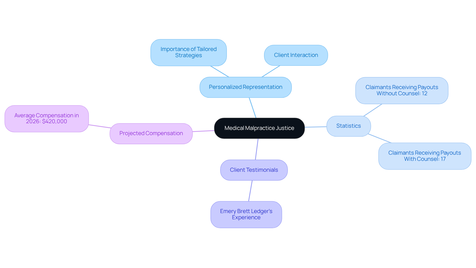 This mindmap illustrates how different aspects of Ladah Law Firm's approach to medical malpractice justice connect. Start at the center with the main theme, then explore how personalized representation, statistics, client experiences, and future compensation projections all play a role in achieving justice for victims.