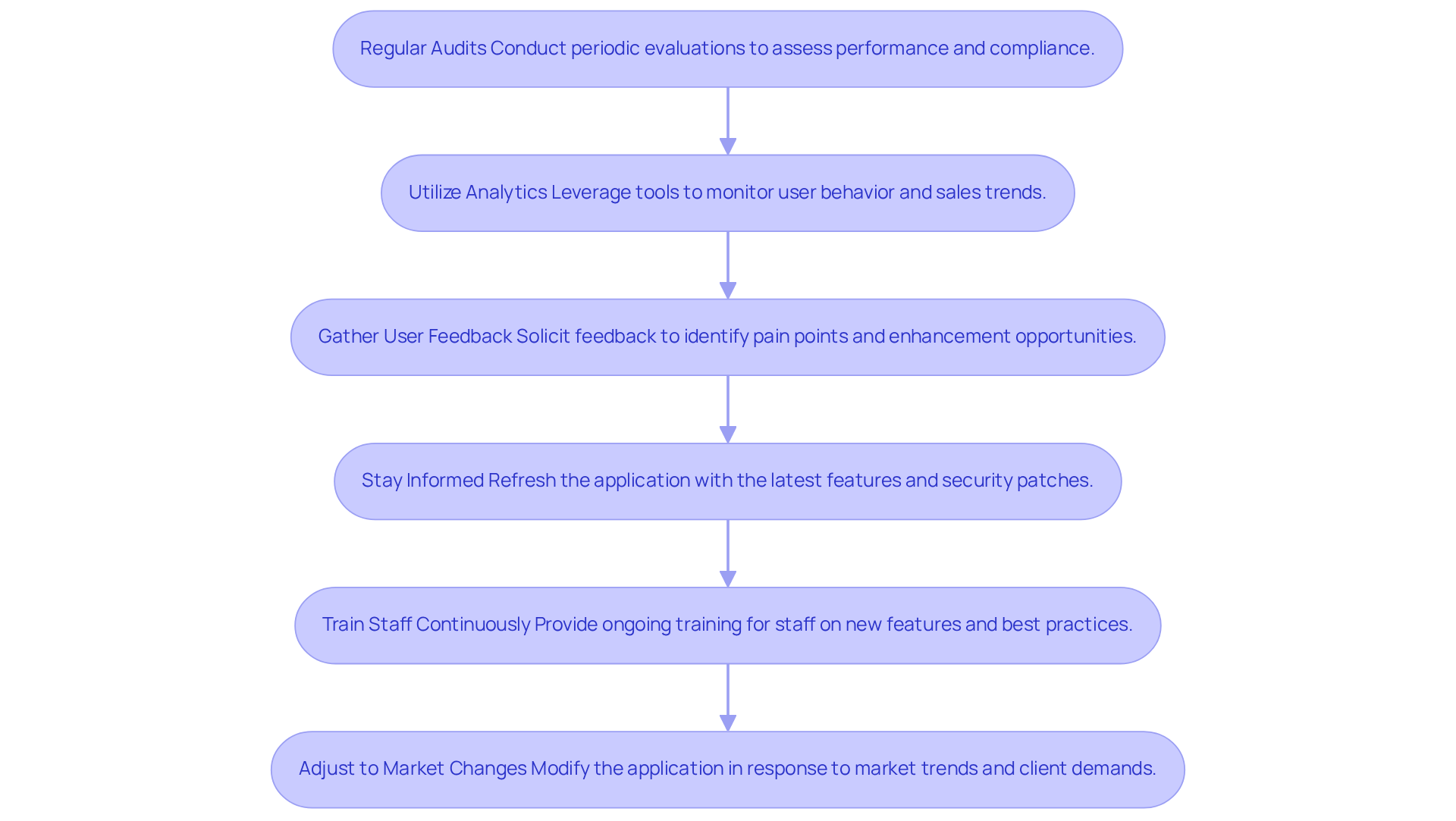 Each box represents a key strategy for optimizing B2B e-commerce software. Follow the arrows to see how each step builds on the previous one, guiding businesses toward effective management and continuous improvement. Each box represents a key strategy for optimizing B2B e-commerce software. Follow the arrows to see how each step builds on the previous one, guiding businesses toward effective management and continuous improvement.