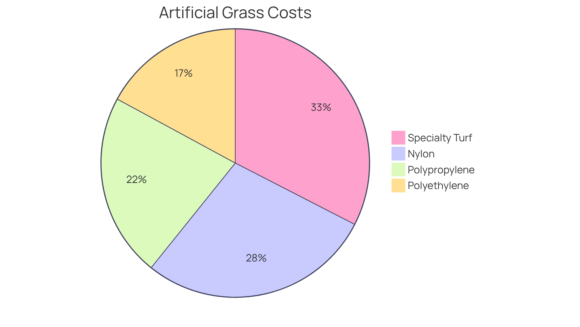 Each slice of the pie shows the cost range for a type of artificial grass. The larger the slice, the more significant the cost range for that type. This helps you understand which types are more affordable and which are more expensive. Each slice of the pie shows the cost range for a type of artificial grass. The larger the slice, the more significant the cost range for that type. This helps you understand which types are more affordable and which are more expensive.
