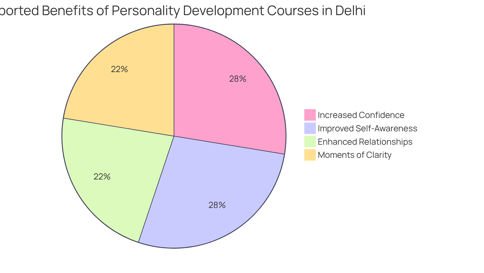 Each slice of the pie represents a type of benefit graduates have experienced from the course. The size of each slice shows how common that benefit is among the participants — the bigger the slice, the more graduates reported that experience.
