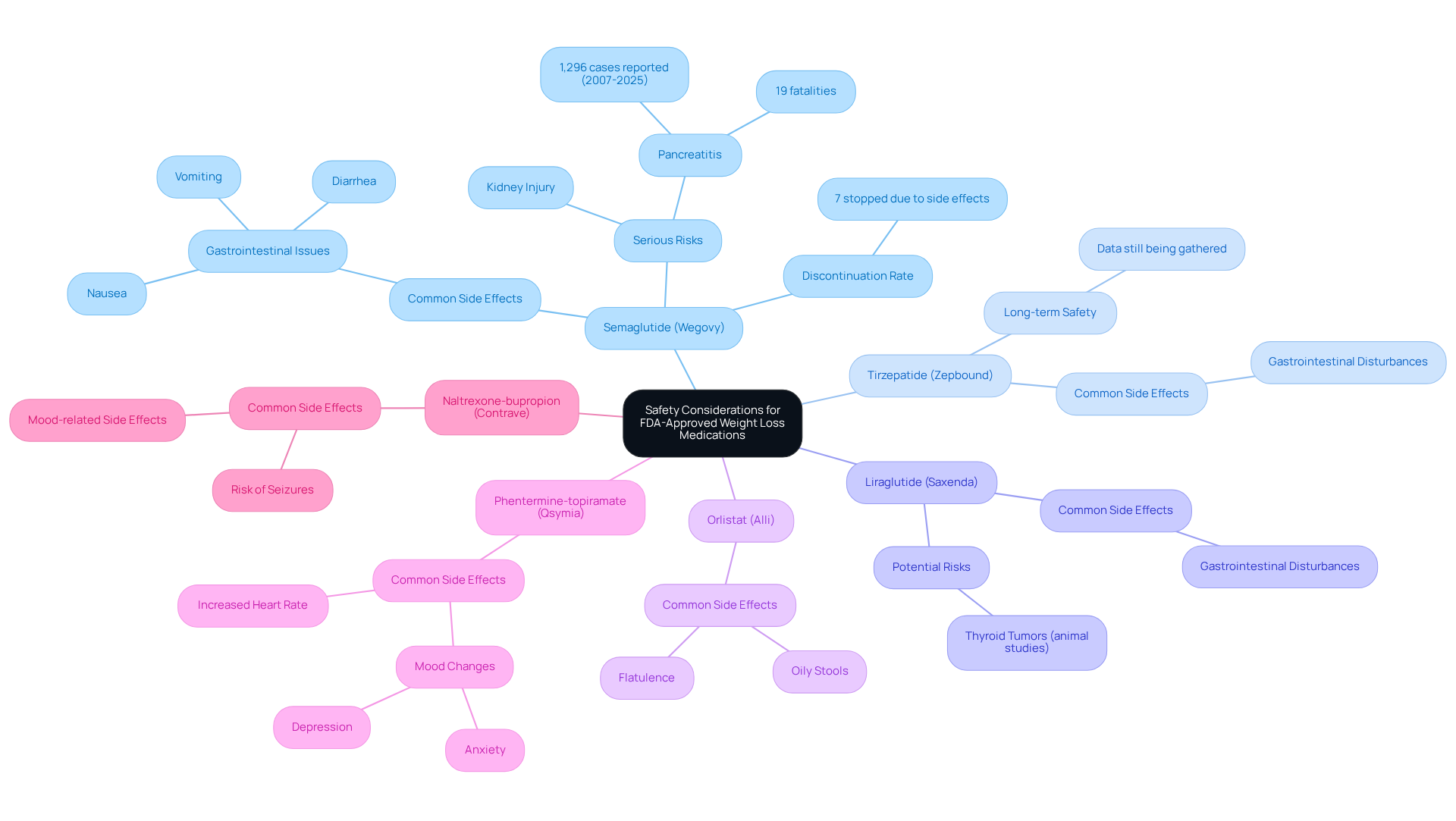 The central node represents the overall topic of safety considerations. Each branch represents a different medication, and the sub-branches provide details about side effects and risks. The colors help differentiate between the medications, making it easier to compare them at a glance.