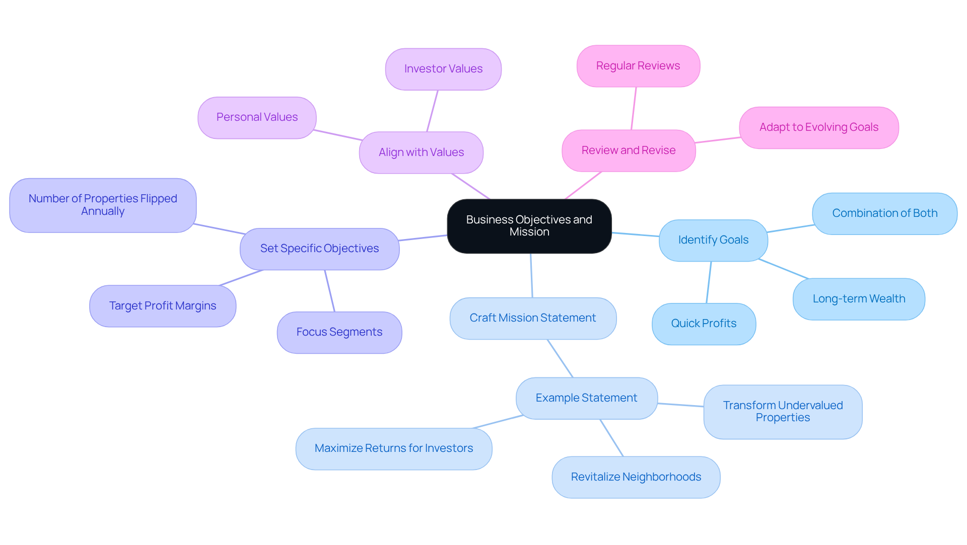 Start at the center with the main topic, then follow the branches to explore each step in defining your business objectives and mission. Each branch represents a key area to focus on, helping you build a strong foundation for your house flipping business.