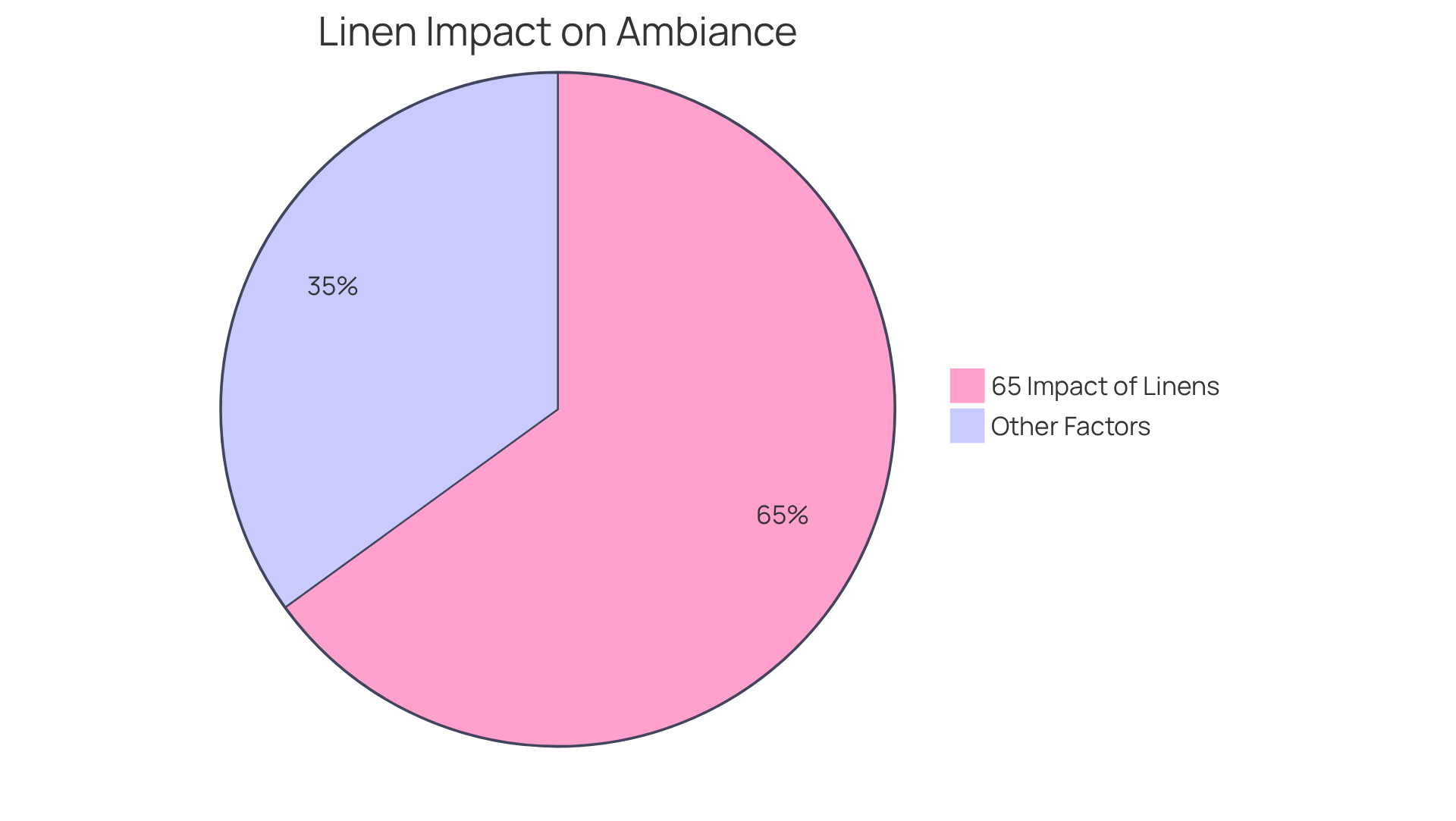 This chart shows how much of the ambiance at gatherings is influenced by the quality of linens. The larger slice represents the significant role linens play, while the smaller slice indicates other elements that contribute to the overall look.