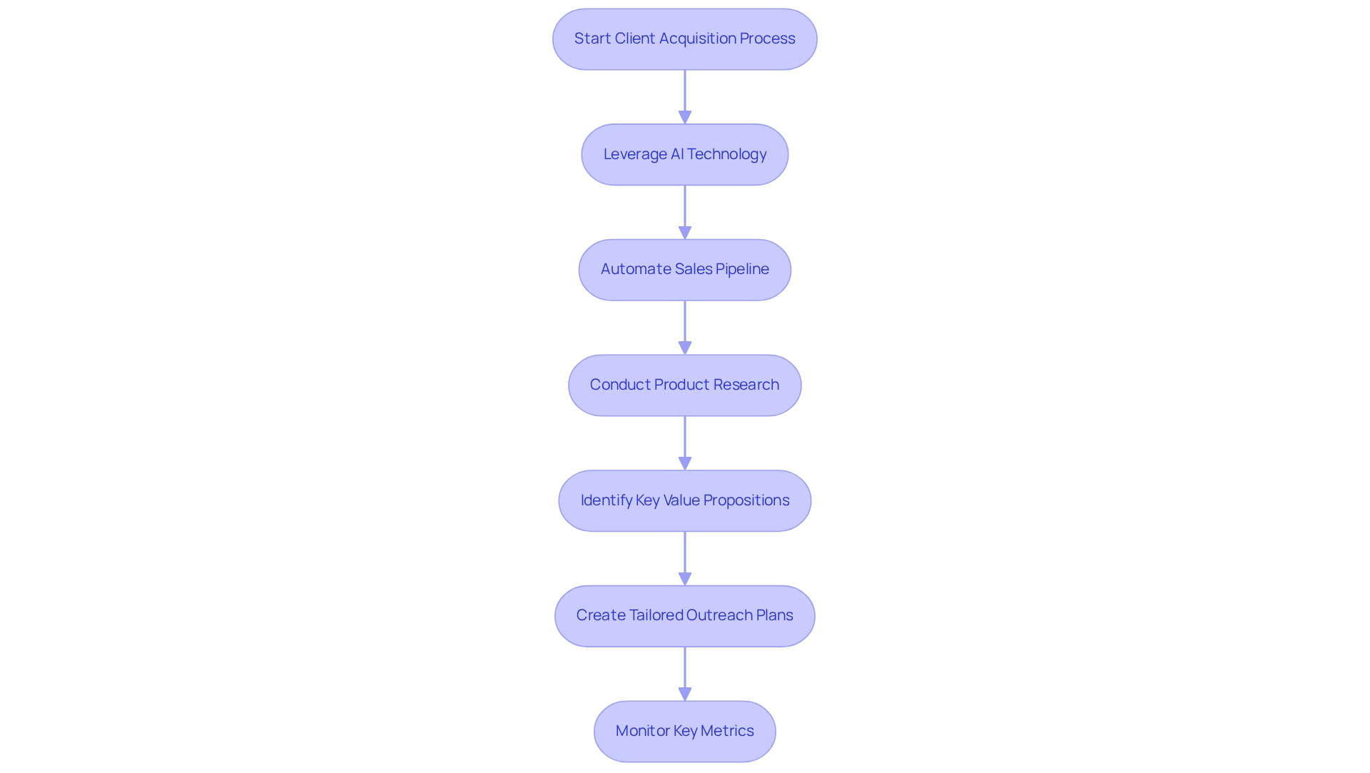 Each box represents a step in the client acquisition journey using Wayy.ai. Follow the arrows to see how each step leads to the next, ultimately helping you acquire clients more efficiently.