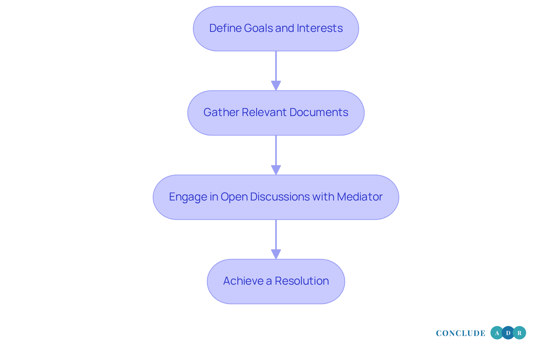 Each box represents a step in preparing for mediation — follow the arrows to see how to effectively get ready for the negotiation process. Each box represents a step in preparing for mediation — follow the arrows to see how to effectively get ready for the negotiation process.