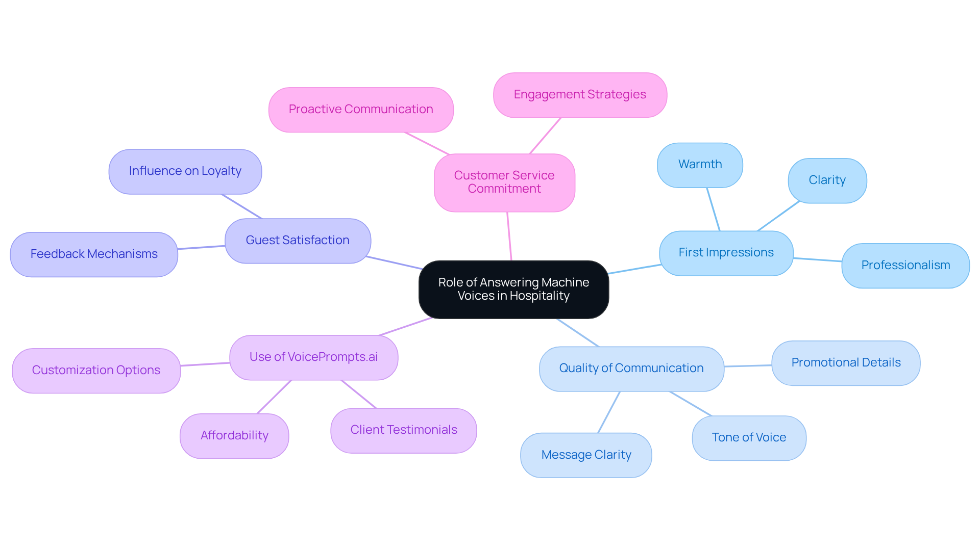 The central idea represents the importance of answering machine voices. Branches show how different factors like professionalism and clarity impact guest experiences. Feel free to explore each point to see how they connect to the overall theme. The central idea represents the importance of answering machine voices. Branches show how different factors like professionalism and clarity impact guest experiences. Feel free to explore each point to see how they connect to the overall theme.
