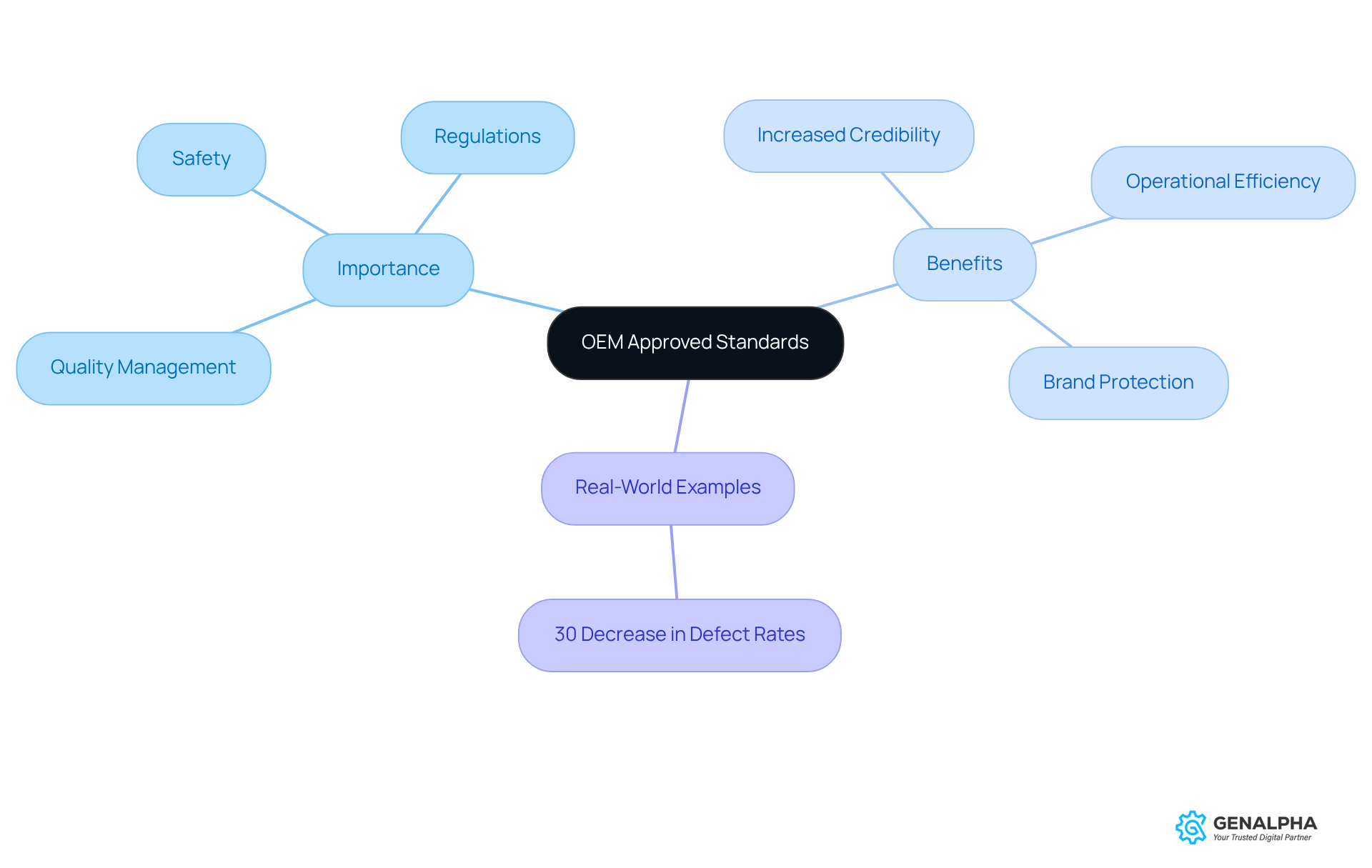 This mindmap illustrates how OEM approved standards influence product quality and business success. Start at the center with the main topic, then explore how these standards lead to various benefits and real-world examples.