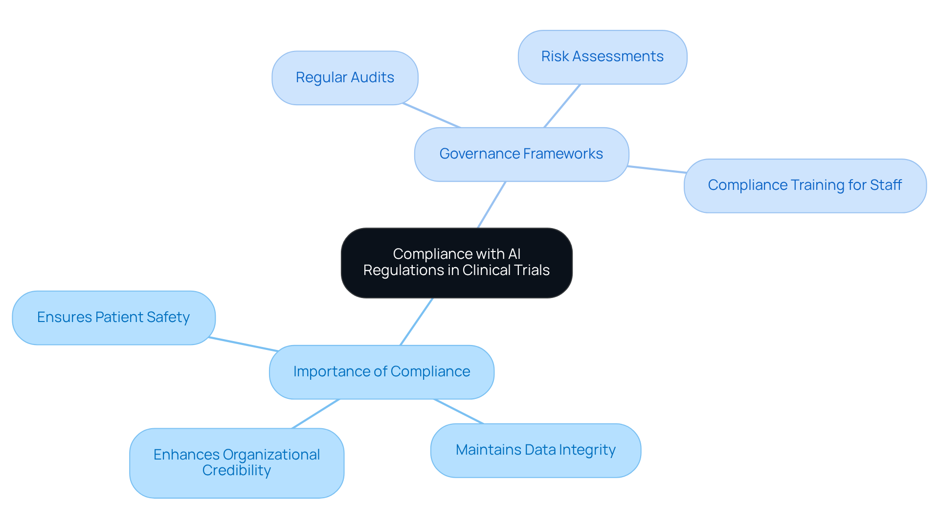 Start at the center with the main topic of compliance, then explore the branches to see why it's important and what specific actions organizations should take to ensure they meet regulations. Start at the center with the main topic of compliance, then explore the branches to see why it's important and what specific actions organizations should take to ensure they meet regulations.