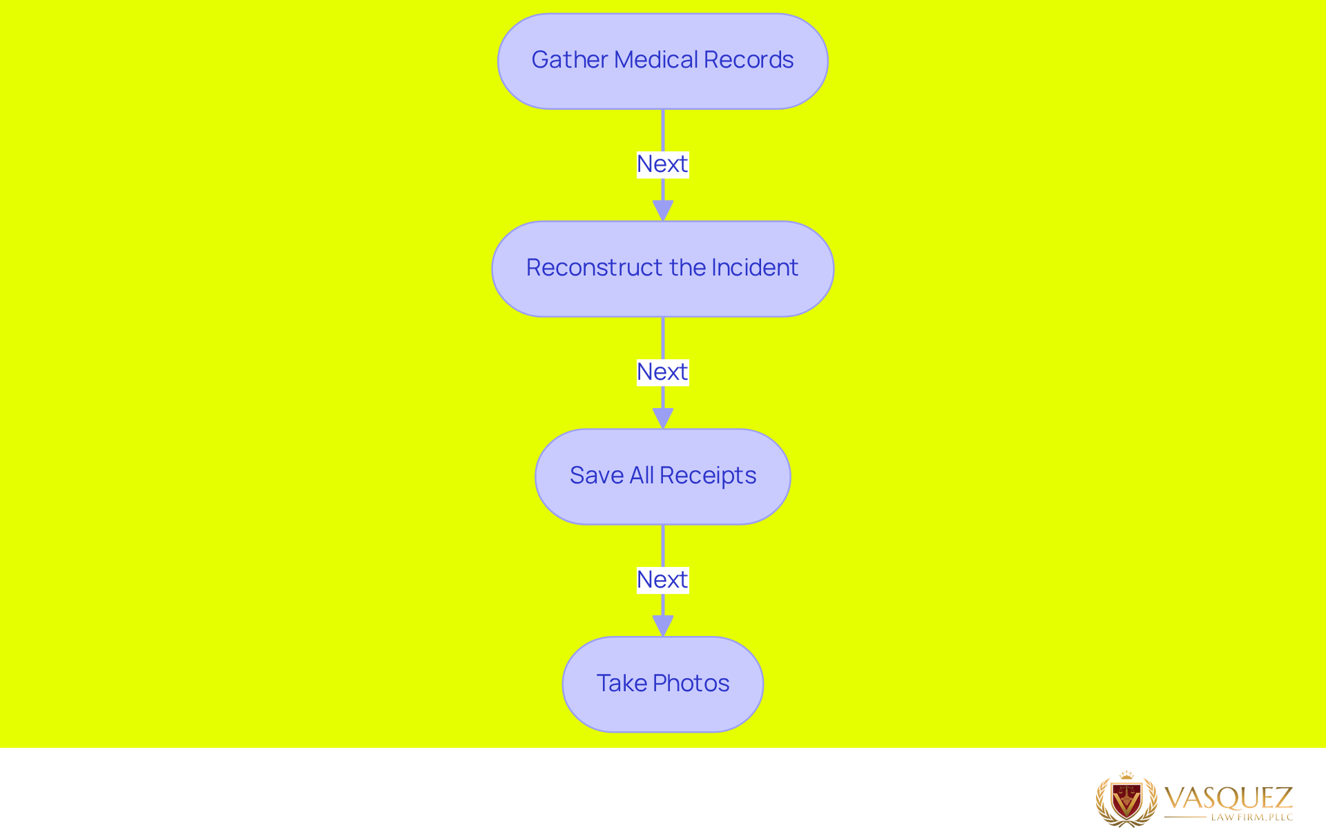 This flowchart guides you through the essential steps to gather documentation for your work injury claim. Start at the top and follow the arrows down to ensure you complete each step in order. Each box explains what you need to do, making it easier to understand how to build a strong case.