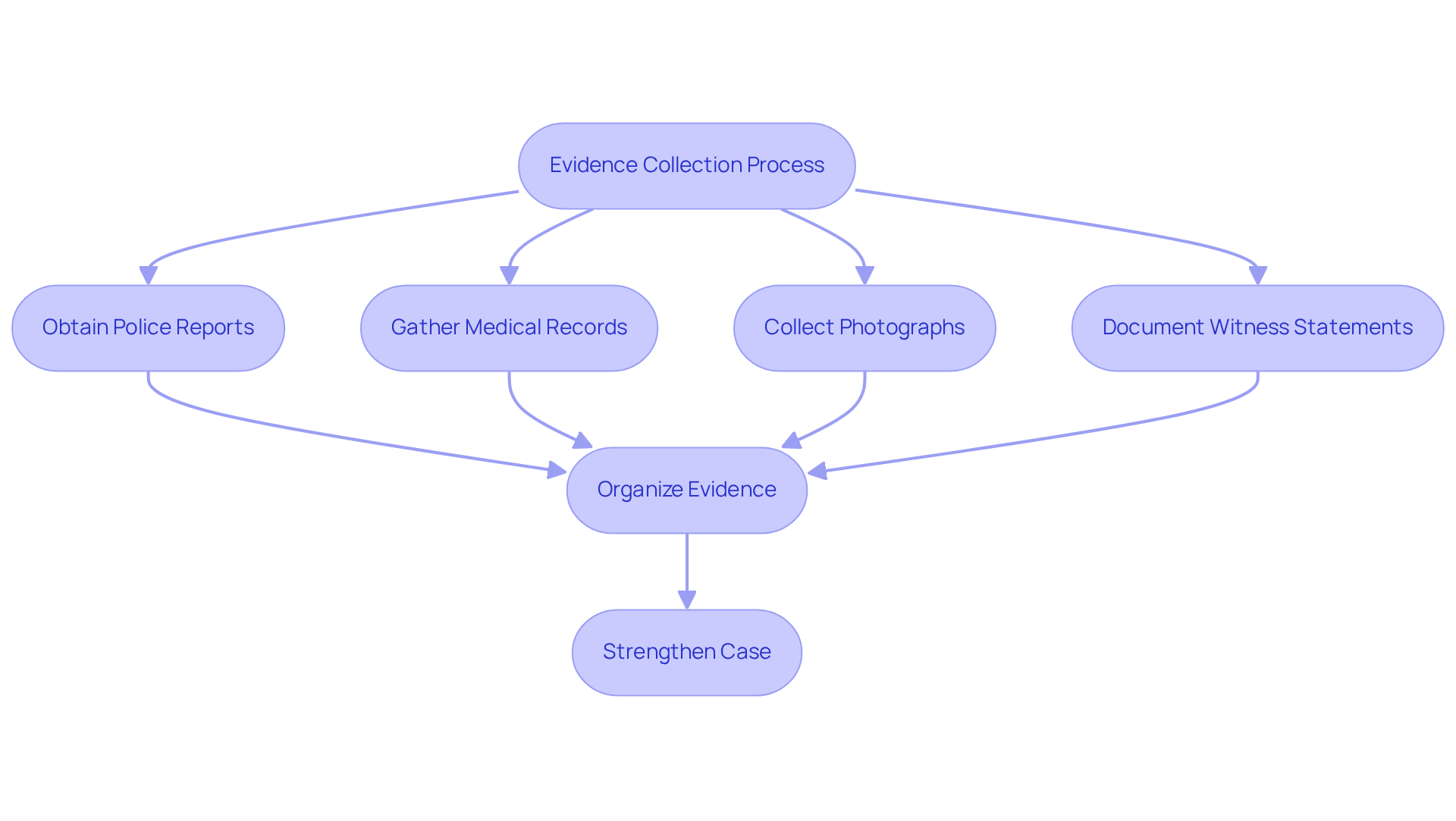 This flowchart outlines the steps involved in collecting evidence for a personal injury case. Each box represents a crucial type of evidence and shows how they connect to strengthen your case.