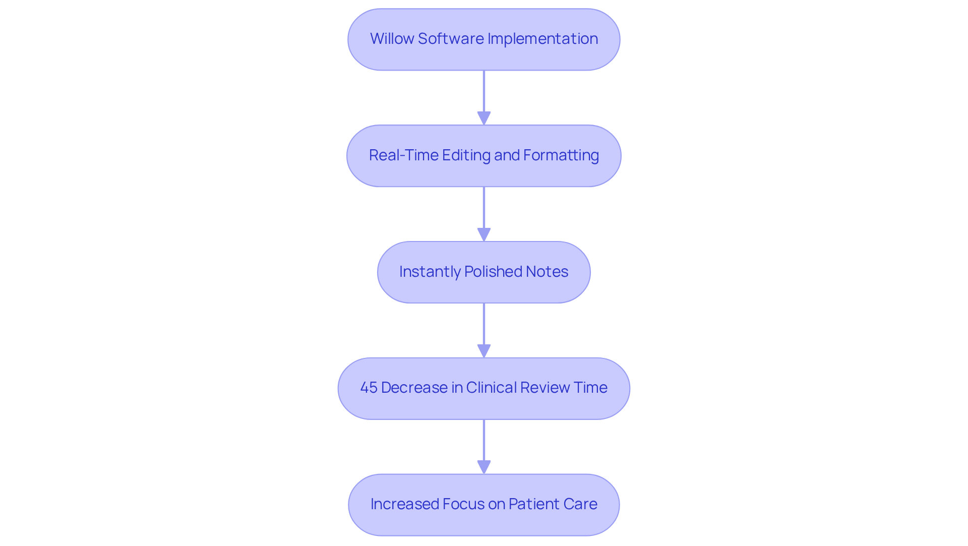 Each box represents a step in the process of using Willow software, showing how it leads to improved efficiency and better patient care.
