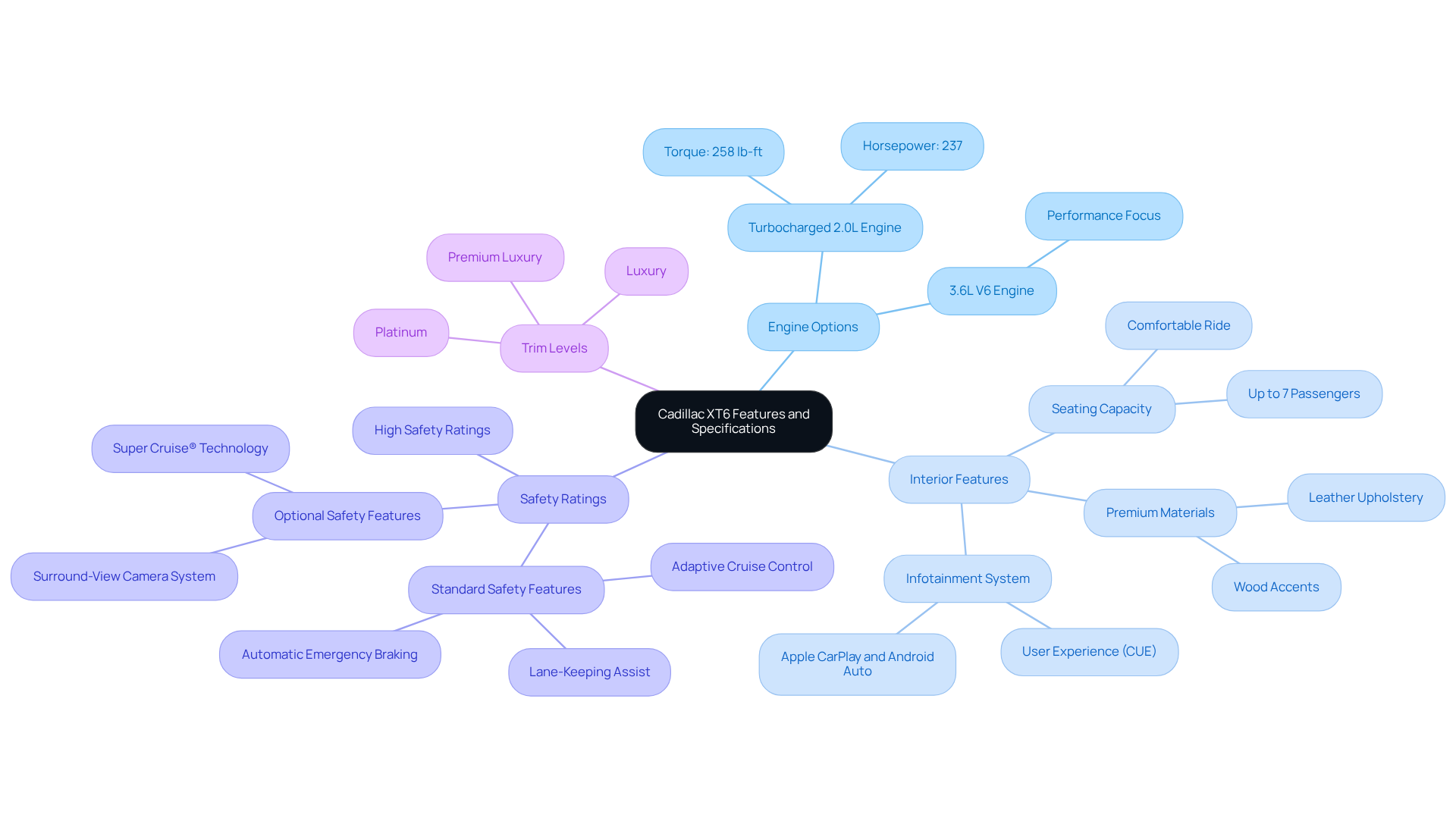This mindmap starts with the Cadillac XT6 at the center, branching out to show key features. Each branch represents a different aspect of the vehicle, helping you see how everything connects and what makes the XT6 a great choice for families.