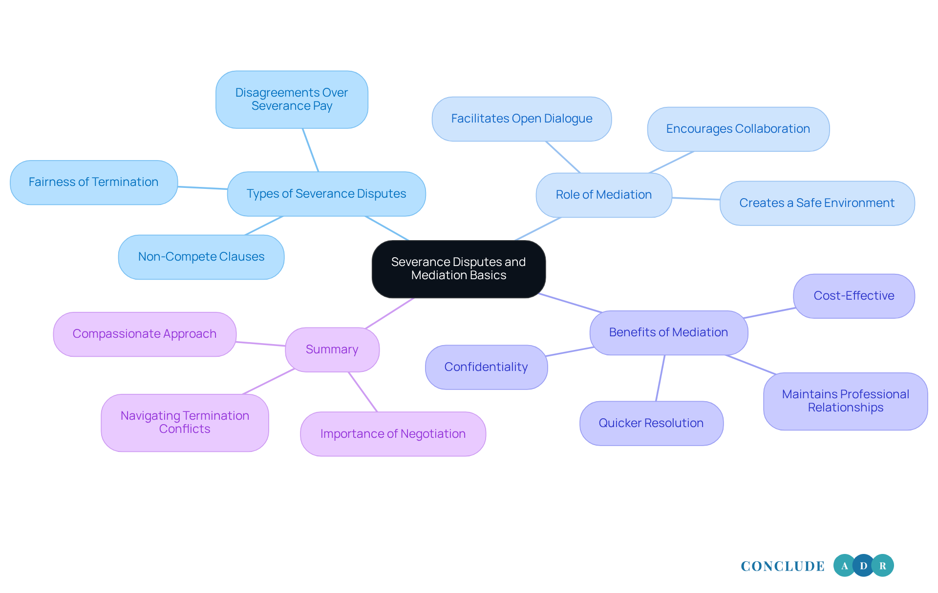 The central node represents the main topic, while the branches show different aspects of severance disputes and mediation. Each sub-branch provides more detail, helping you see how everything connects.