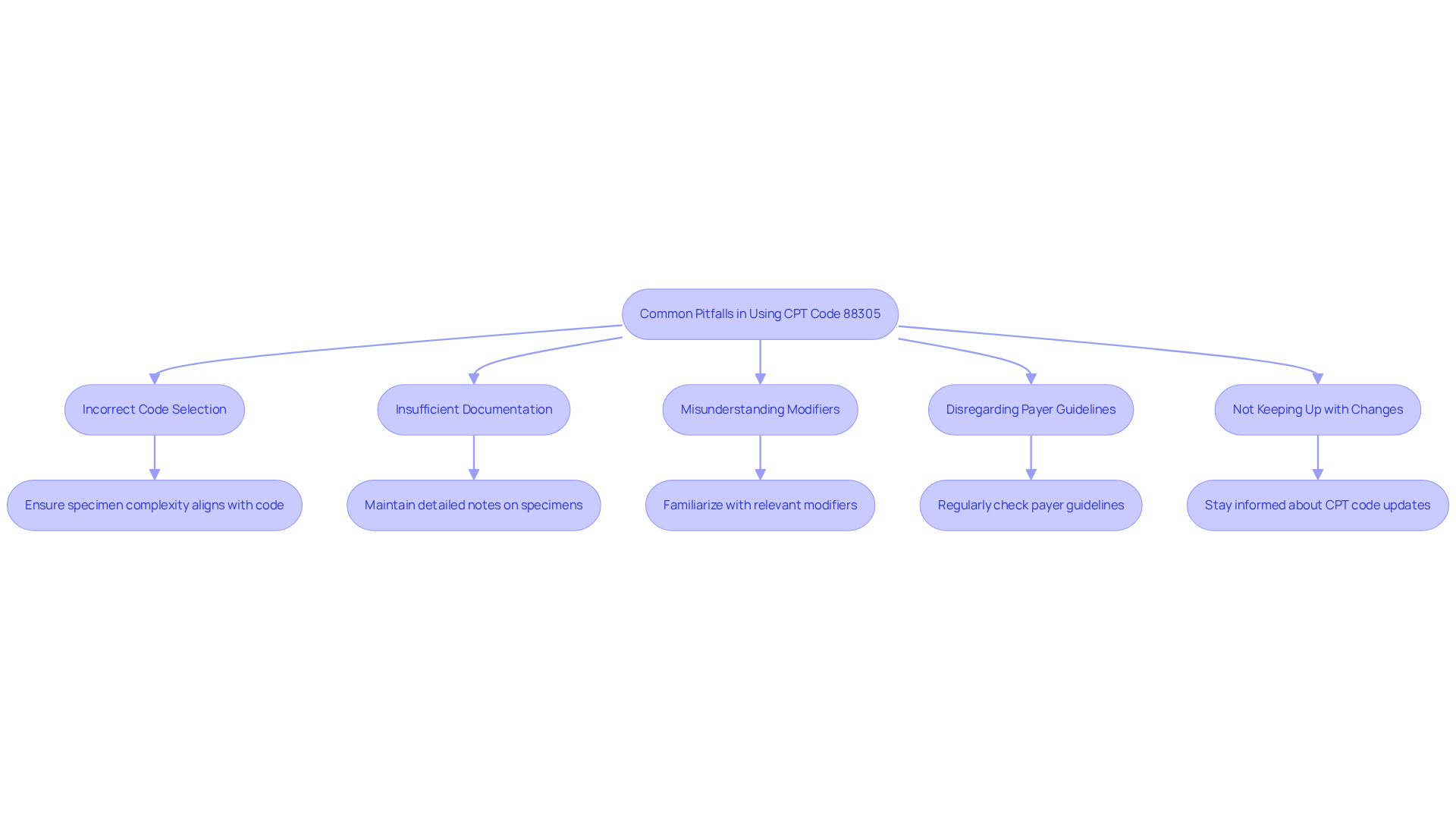 Each box represents a common error when using CPT Code 88305. Follow the arrows to see the solutions for each error. The goal is to help you avoid these pitfalls and ensure accurate coding practices.