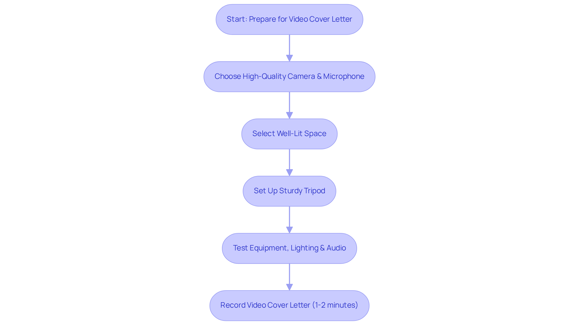 Each box represents a step in the process of creating your video cover letter. Follow the arrows to see how to prepare effectively and ensure a polished presentation.