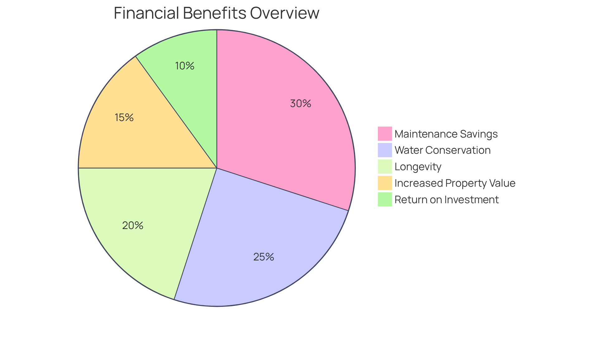 Each slice of the pie shows a different way that artificial grass can save homeowners money or increase their property value. The bigger the slice, the more significant that benefit is in terms of overall savings or impact.