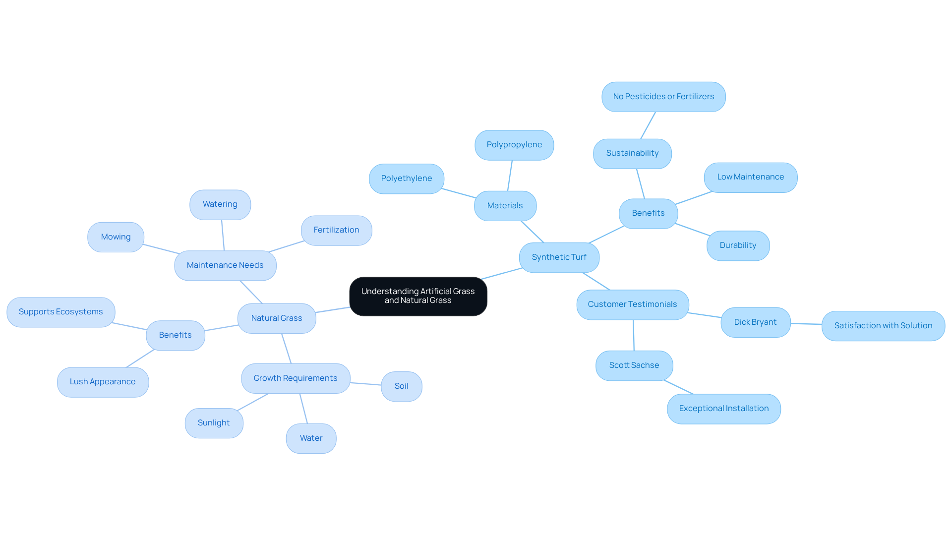 The central node represents the main topic, while the branches show the two types of grass. Each sub-branch provides specific details about materials, benefits, and customer feedback, helping you understand the differences and similarities.