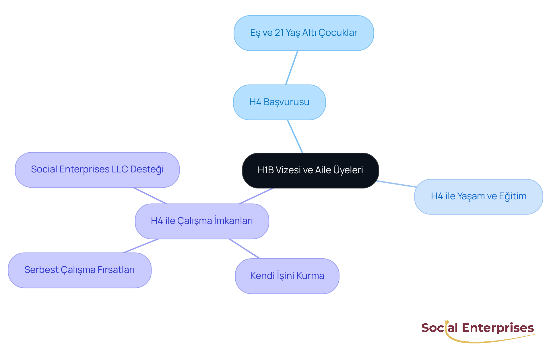 Merkezde H1B vizesi ile ilgili genel bilgi var, dallara ayrıldıkça H4 vizesinin getirdiği fırsatları ve gereklilikleri görebilirsiniz. Her dal, belirli bir konuyu temsil ediyor ve daha fazla bilgiye ulaşabilmek için takip edilebilir. Merkezde H1B vizesi ile ilgili genel bilgi var, dallara ayrıldıkça H4 vizesinin getirdiği fırsatları ve gereklilikleri görebilirsiniz. Her dal, belirli bir konuyu temsil ediyor ve daha fazla bilgiye ulaşabilmek için takip edilebilir.