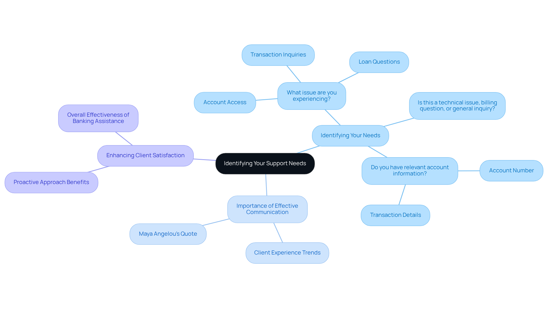 The center shows the main theme of identifying support needs. From there, explore each area to understand how it contributes to a better customer experience. The center shows the main theme of identifying support needs. From there, explore each area to understand how it contributes to a better customer experience.