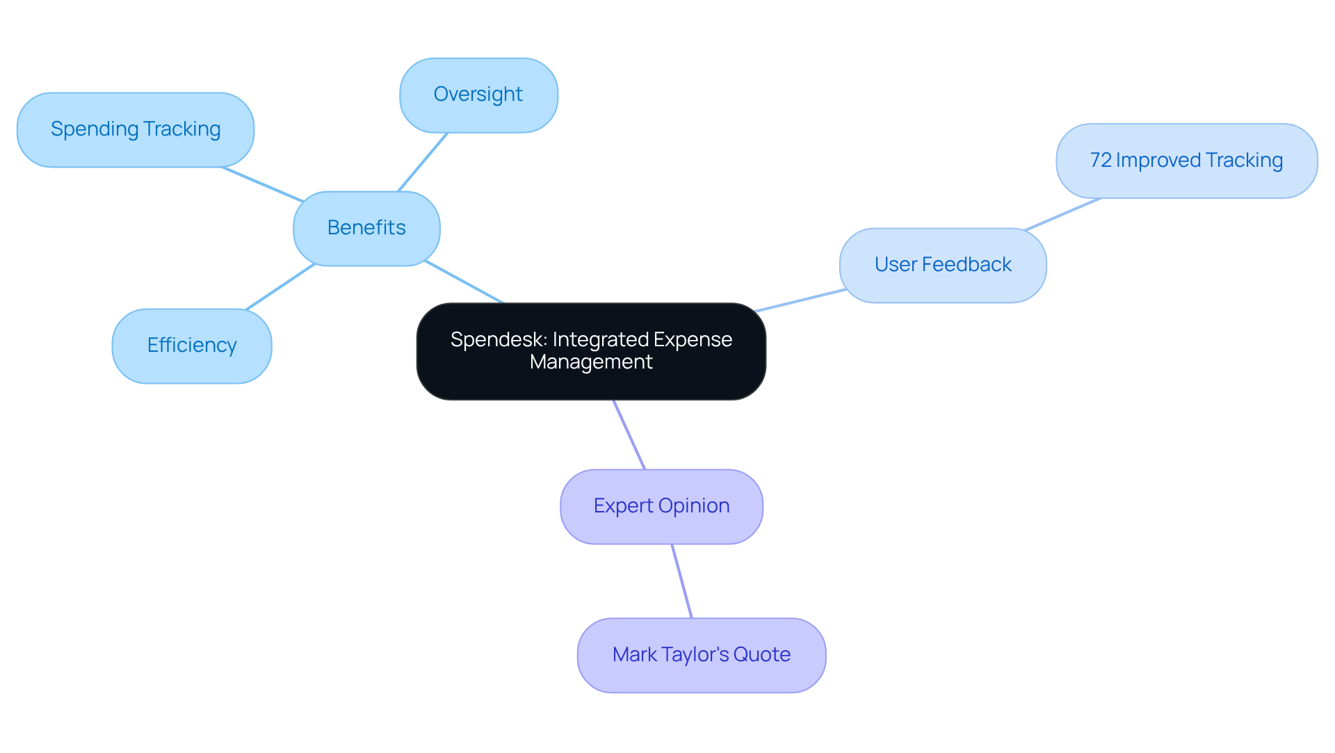 The central node represents Spendesk, while branches show its benefits, user feedback, and expert insights. Each branch highlights important aspects of how Spendesk improves financial management for retailers.