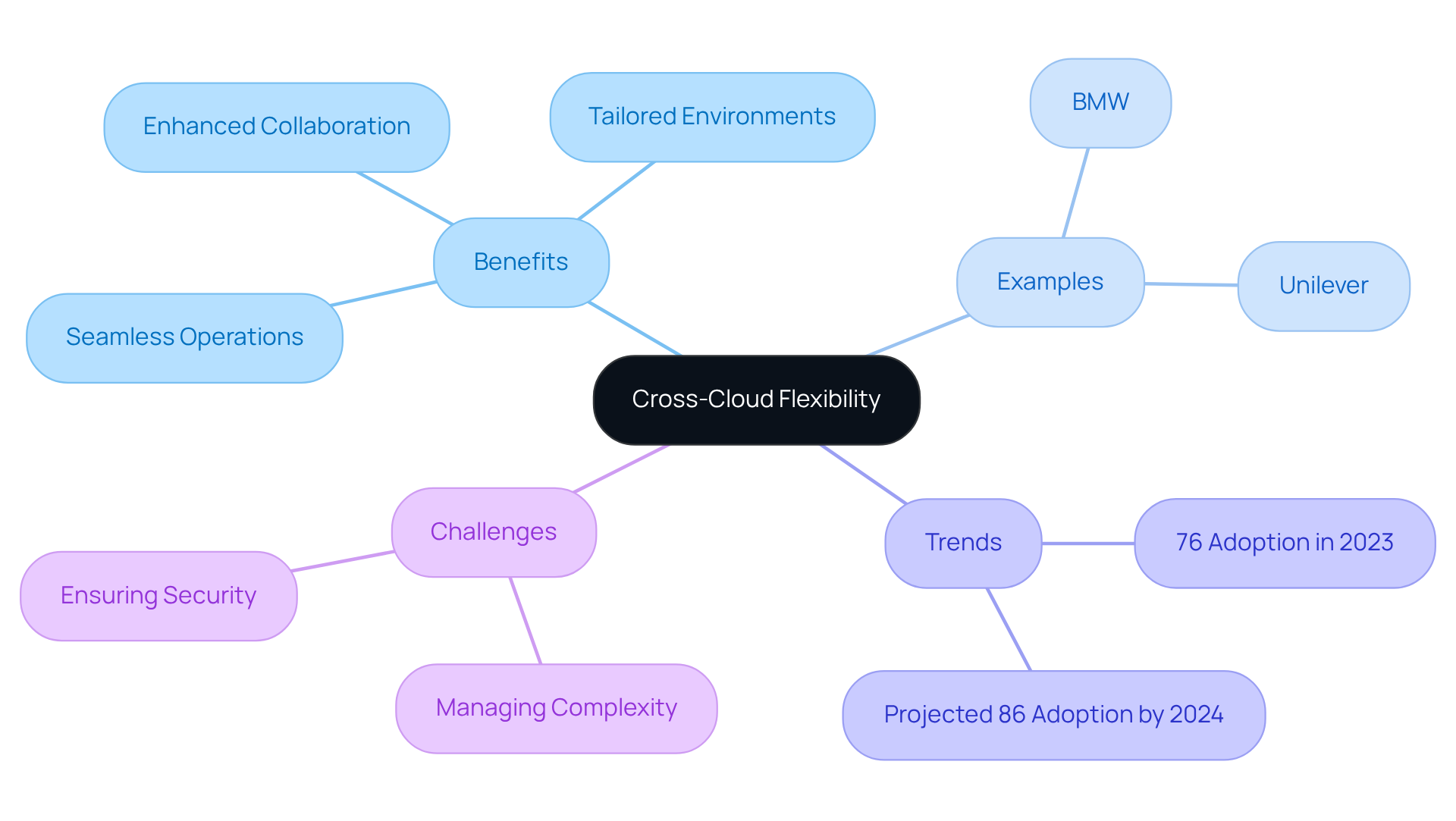 The central node represents the main theme, while branches show related benefits, examples, trends, and challenges. Each color-coded branch helps you quickly identify different aspects of cross-cloud flexibility. The central node represents the main theme, while branches show related benefits, examples, trends, and challenges. Each color-coded branch helps you quickly identify different aspects of cross-cloud flexibility.