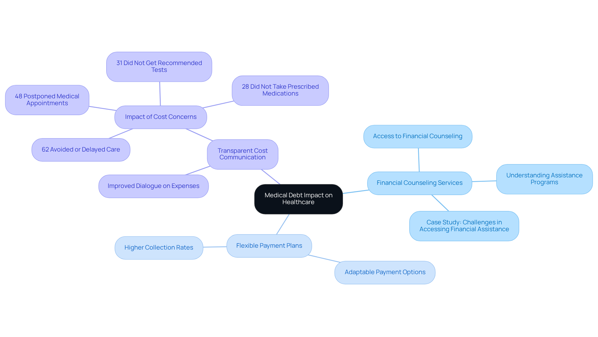 The center node represents the core issue of medical debt, while the branches show the key strategies for addressing it. Each strategy is further detailed with specific actions to provide a comprehensive overview. The center node represents the core issue of medical debt, while the branches show the key strategies for addressing it. Each strategy is further detailed with specific actions to provide a comprehensive overview.