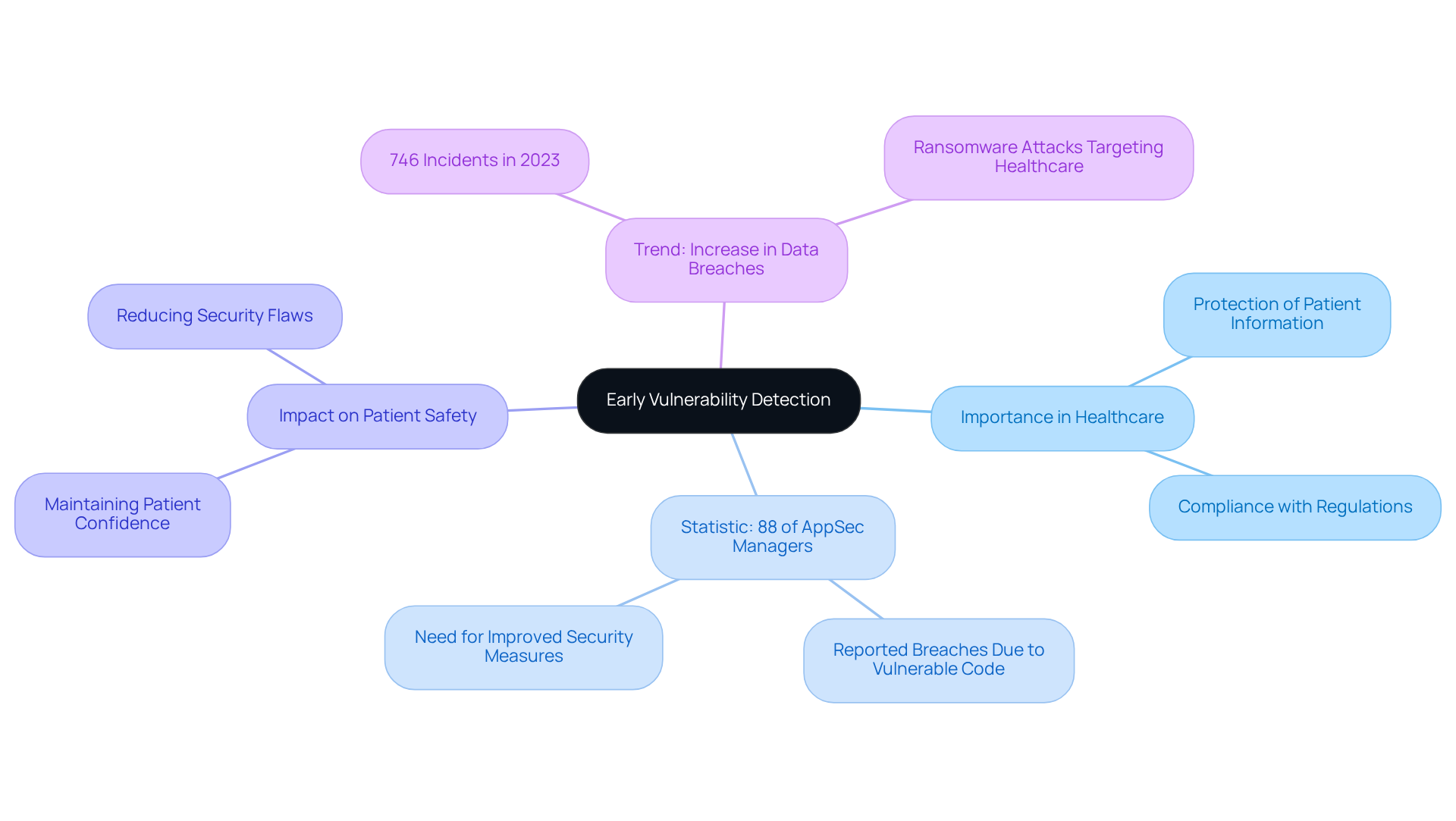 The central node represents the main theme, while the branches show related topics. Each branch highlights critical aspects of early vulnerability detection, helping you understand why it's essential for patient safety and software security.