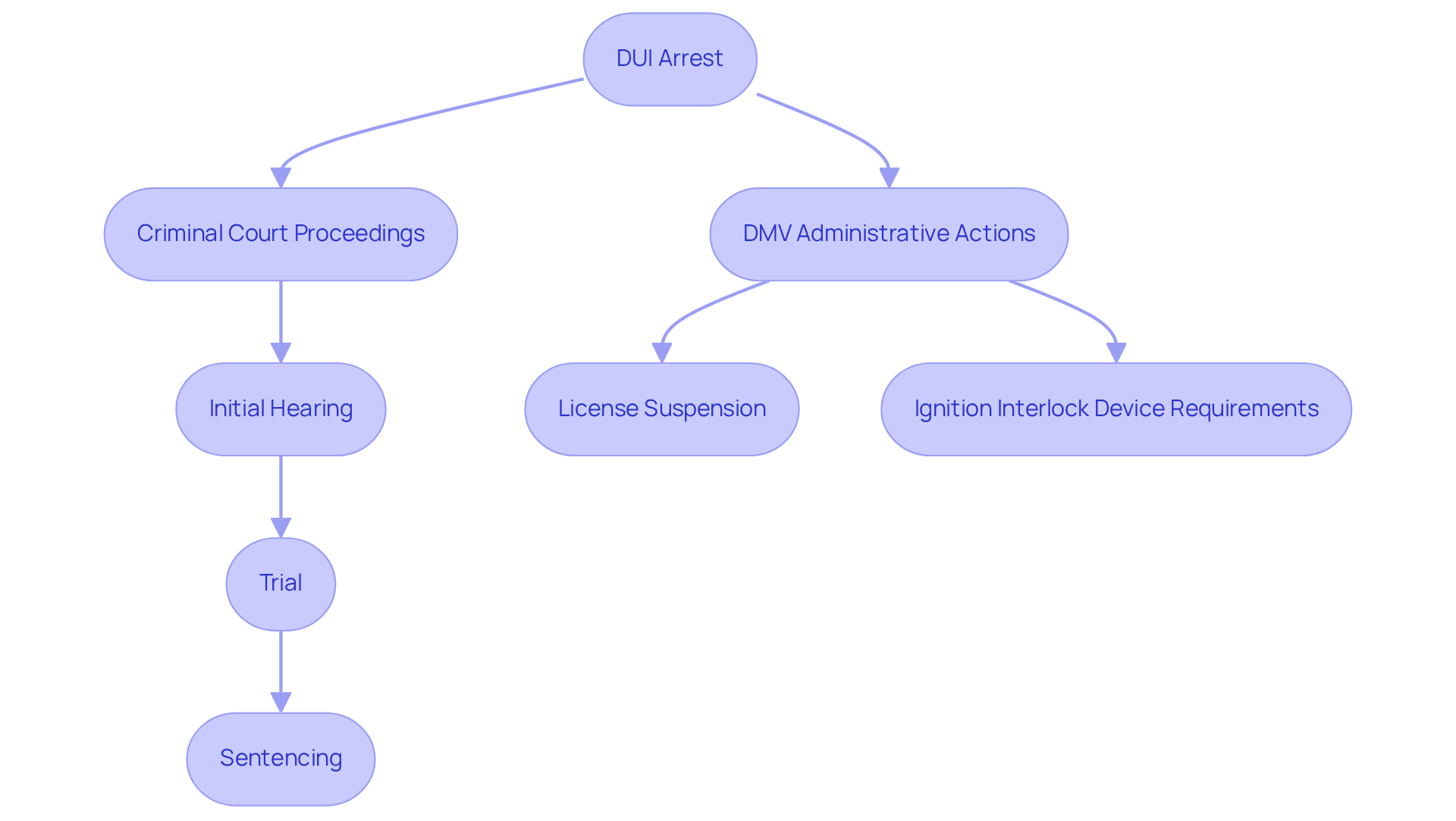 This flowchart outlines the steps involved in the DUI legal process. Start at the top with the arrest, then follow the arrows to see how the case moves through the criminal court and DMV actions.