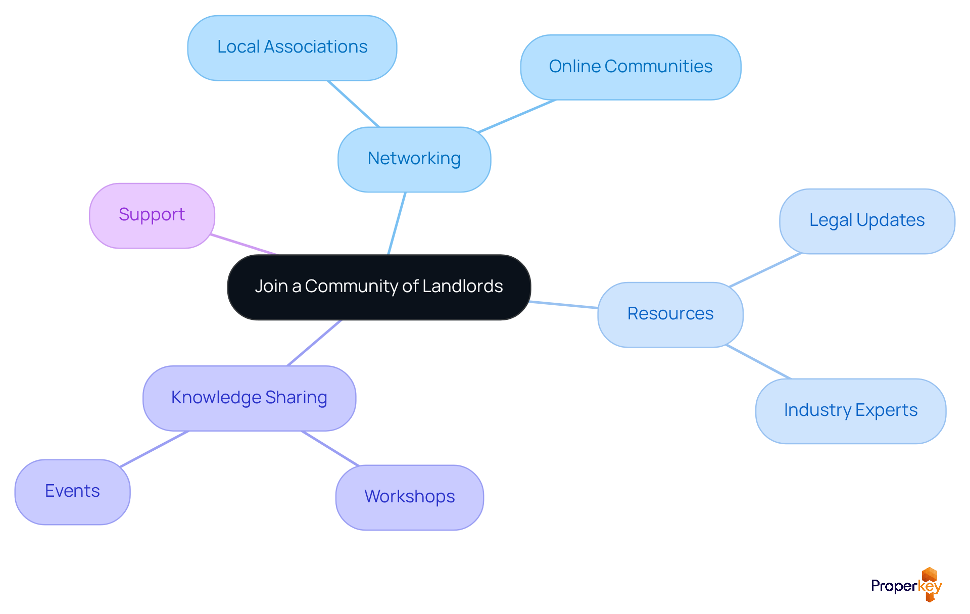 This mindmap shows how joining a community can help landlords. Start at the center with the main idea, then follow the branches to see the different benefits and actions you can take to improve your landlord experience.