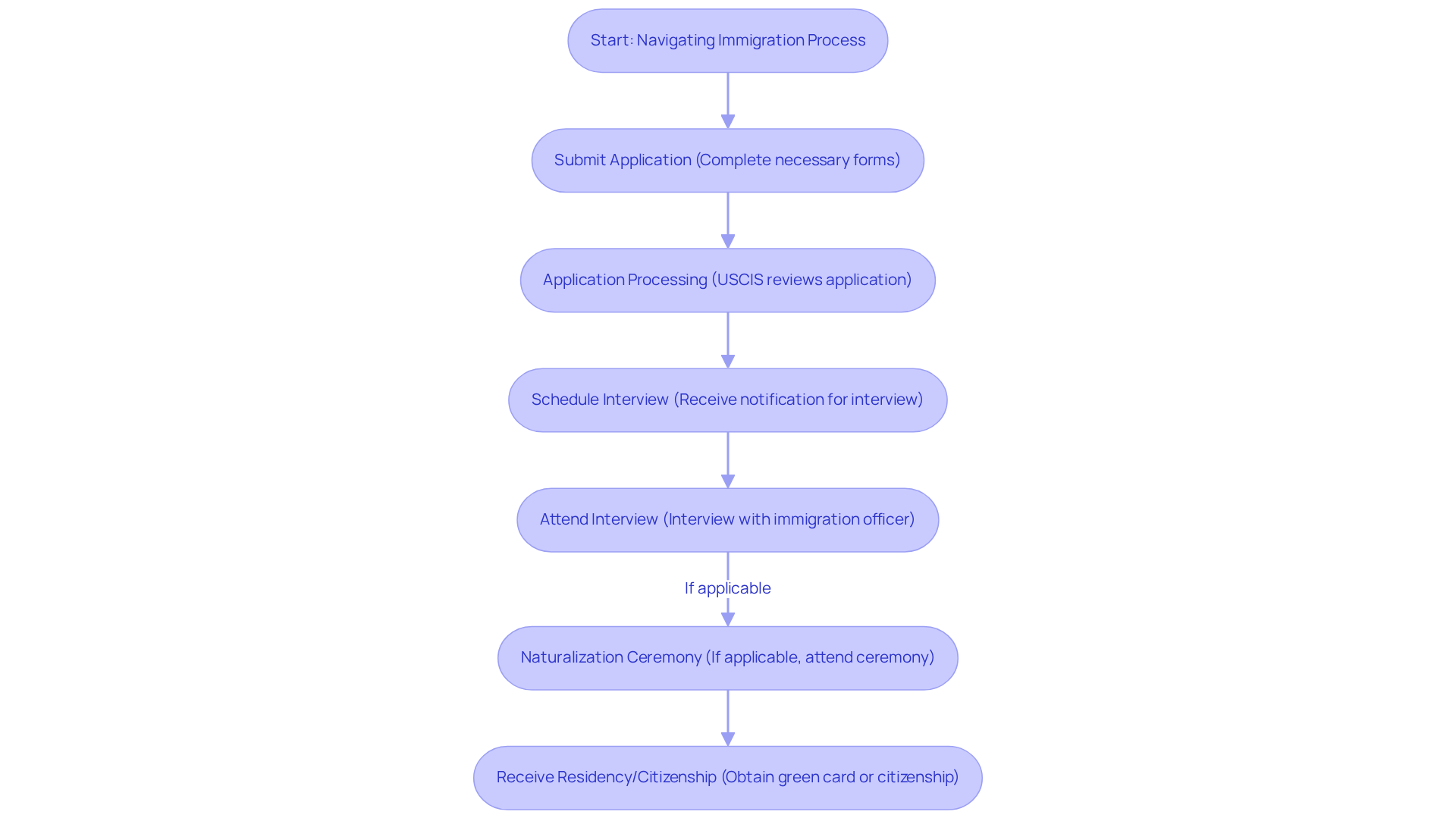 This flowchart shows the steps you need to take to navigate the immigration process. Start at the top and follow the arrows to see how each step leads to the next, from submitting your application to finally receiving your residency or citizenship.