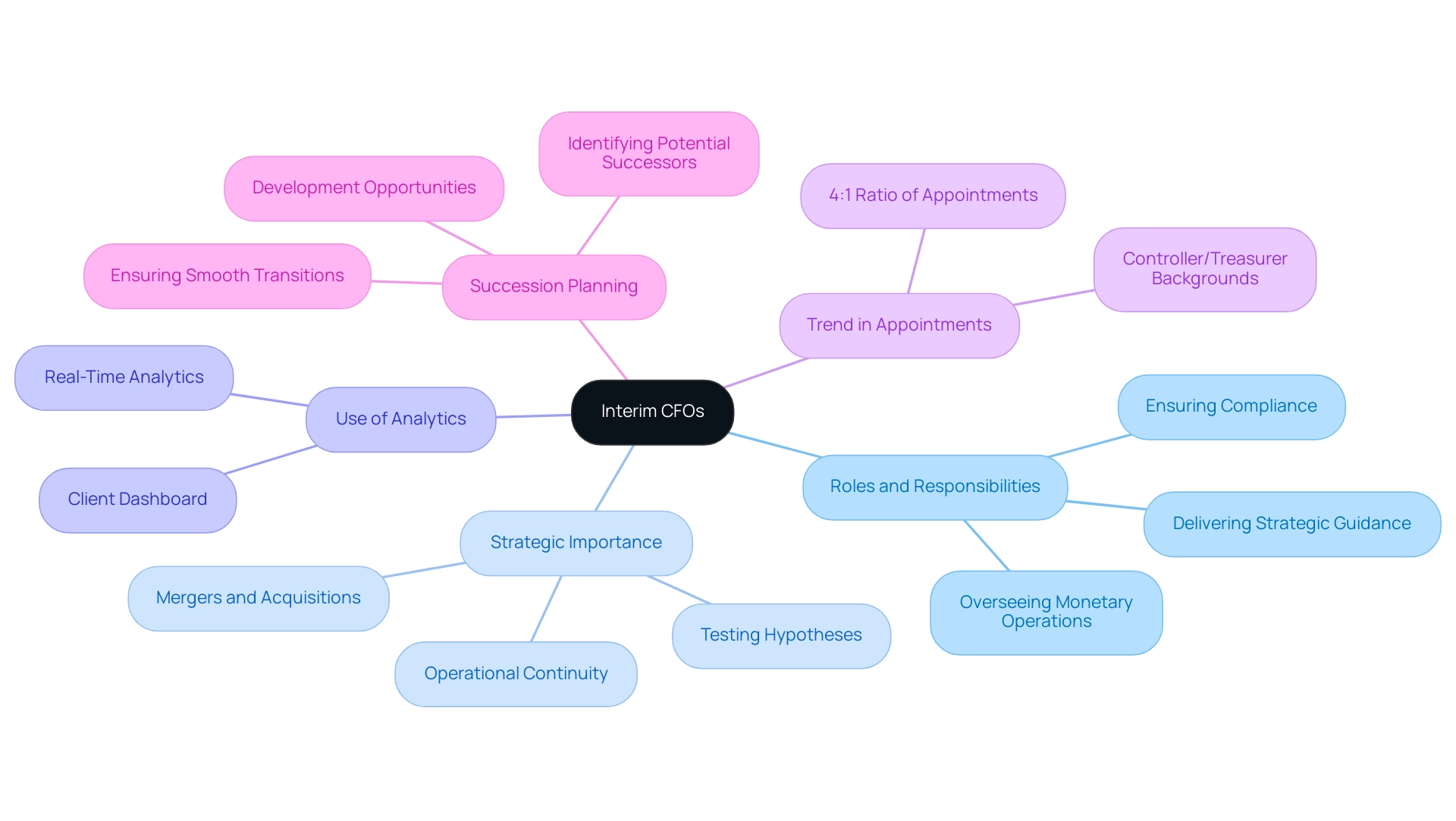 The central node represents Interim CFOs, with branches detailing their roles, strategic importance, analytics use, appointment trends, and succession planning.