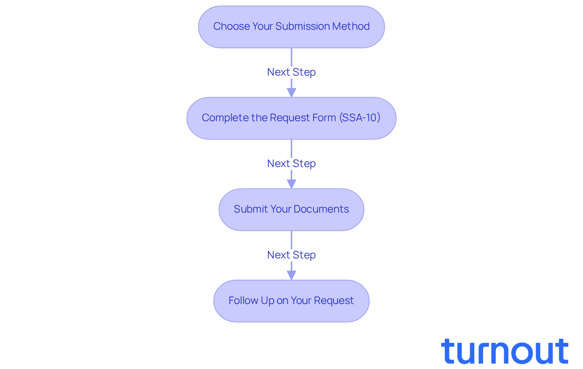 Each box represents a step in the application process. Follow the arrows to see what you need to do next, from choosing how to submit your application to following up on your request.