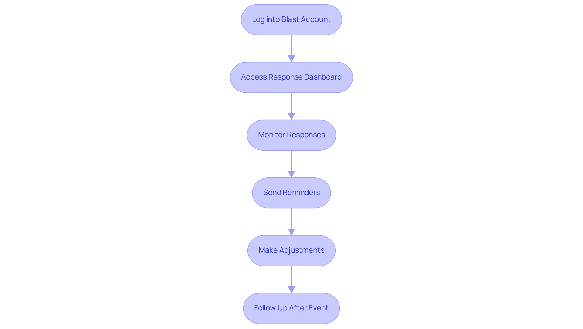 Each box represents a step in managing RSVPs — follow the arrows to see how to track responses and ensure an enjoyable event.