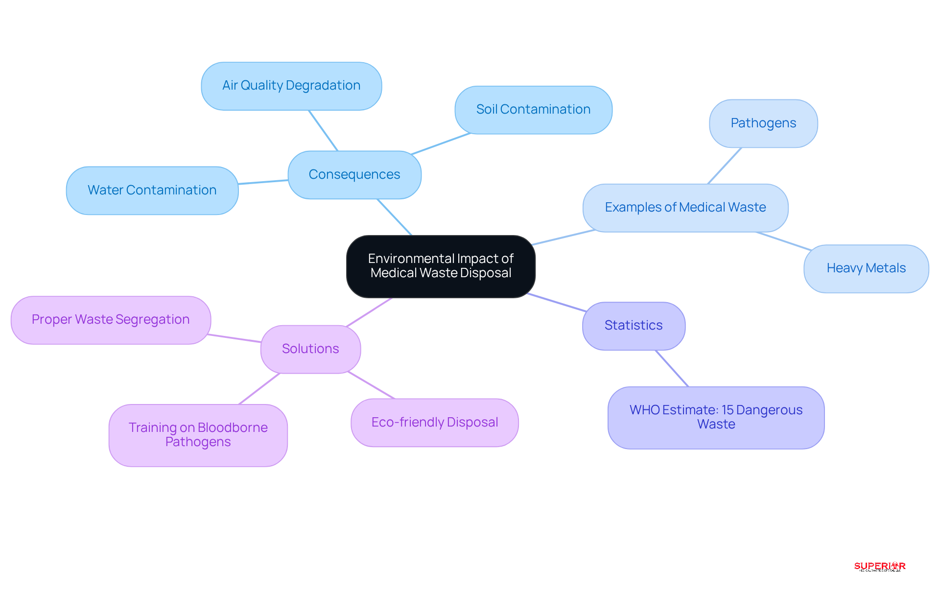 The central node represents the main topic, while branches show the consequences, examples, statistics, and solutions related to medical waste disposal. Each color-coded branch helps you easily identify different aspects of the issue.