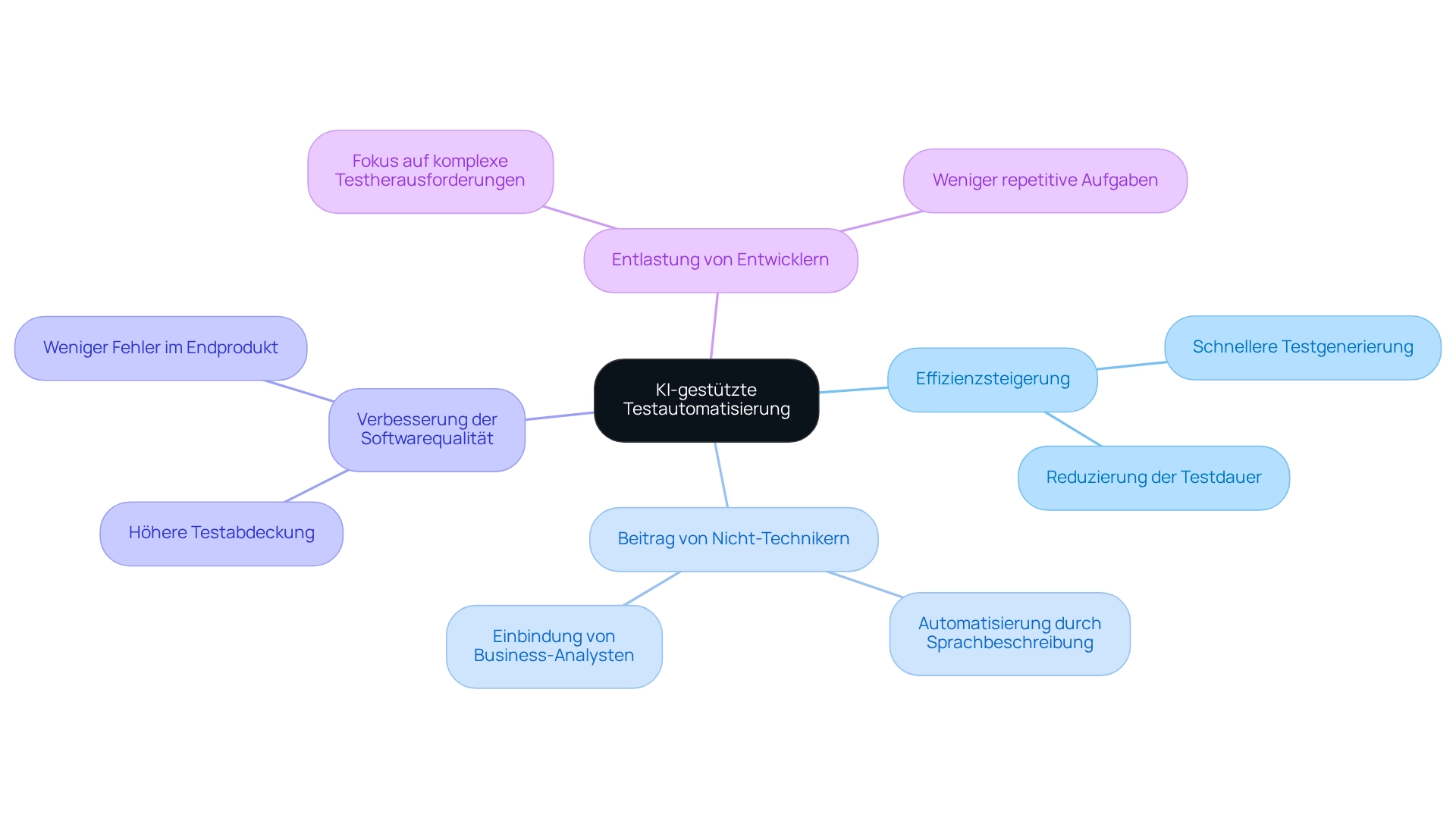 Die zentrale Idee ist die KI-gestützte Testautomatisierung, die in verschiedene Aspekte und Vorteile unterteilt wird. Folgen Sie den Ästen, um zu sehen, wie diese Konzepte miteinander verbunden sind und welche Vorteile sie bieten.