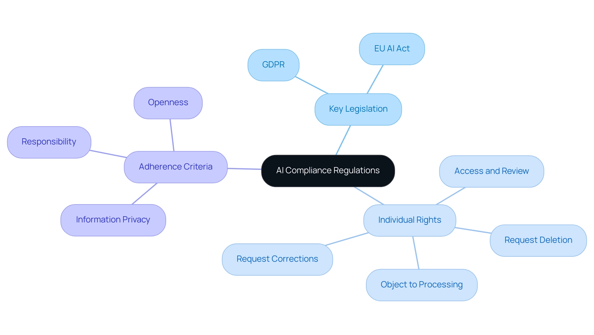 The central node represents AI Compliance Regulations, with branches for Key Legislation, Individual Rights, and Adherence Criteria.