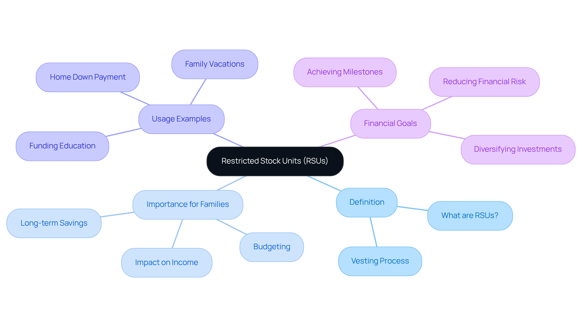 This mindmap starts with RSUs at the center, branching out to show how they affect family finances. Each branch represents a different aspect, helping you see how RSUs can be a valuable tool for achieving your family's financial dreams. This mindmap starts with RSUs at the center, branching out to show how they affect family finances. Each branch represents a different aspect, helping you see how RSUs can be a valuable tool for achieving your family's financial dreams.