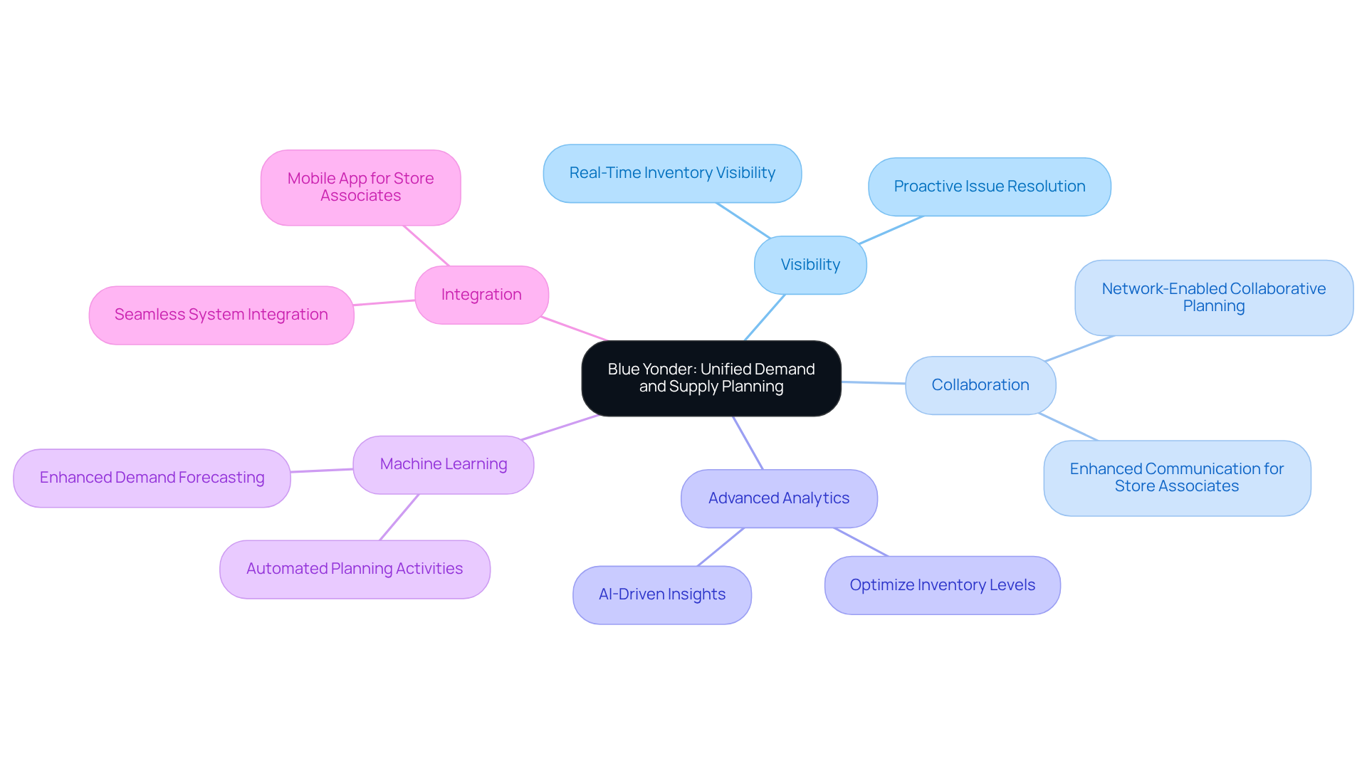 The central node represents Blue Yonder's solution, while the branches show its key features and benefits. Follow the branches to understand how each aspect contributes to the overall effectiveness of the platform.