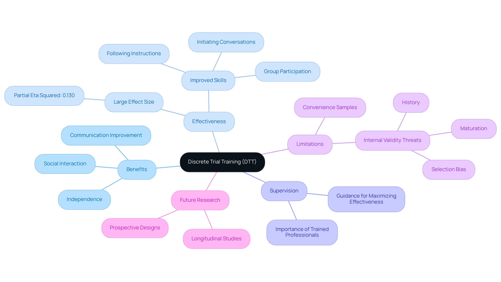 The central node represents DTT, with branches indicating key areas such as Benefits, Effectiveness, Supervision, Limitations, and Future Research, each distinguished by color.