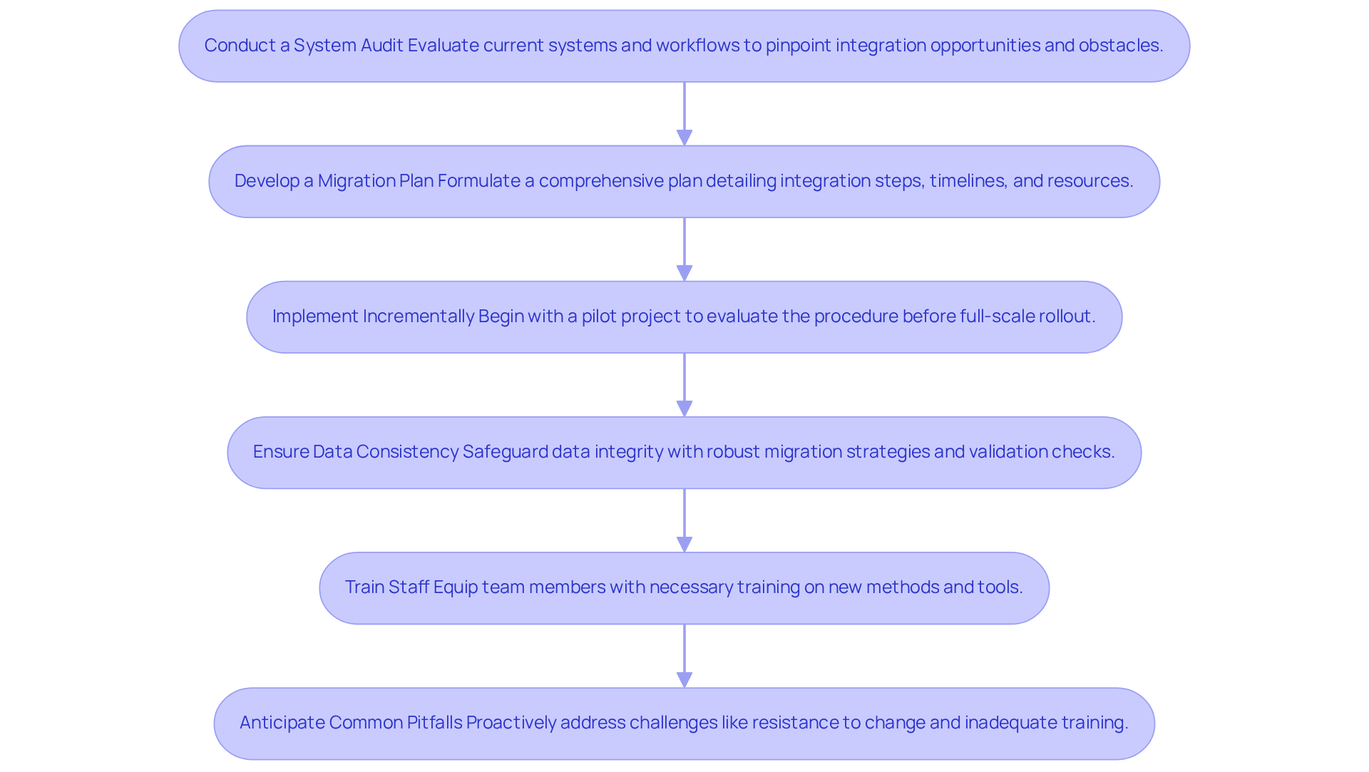 This flowchart outlines the steps needed to integrate Continuous Delivery into hedge fund systems. Start at the top with the system audit and follow the arrows down to see how each step leads to the next. Each box explains what needs to be done at that stage, helping you understand the overall process. This flowchart outlines the steps needed to integrate Continuous Delivery into hedge fund systems. Start at the top with the system audit and follow the arrows down to see how each step leads to the next. Each box explains what needs to be done at that stage, helping you understand the overall process.