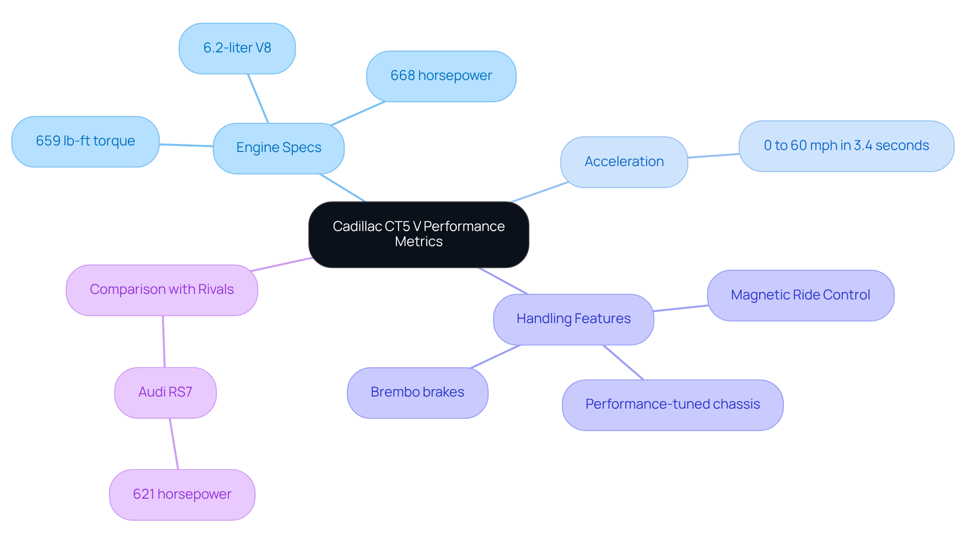 This mindmap illustrates the key performance metrics of the Cadillac CT5 V. Each branch represents a different aspect of the vehicle's performance, from engine specifications to how it compares with competitors. Follow the branches to explore the details! This mindmap illustrates the key performance metrics of the Cadillac CT5 V. Each branch represents a different aspect of the vehicle's performance, from engine specifications to how it compares with competitors. Follow the branches to explore the details!