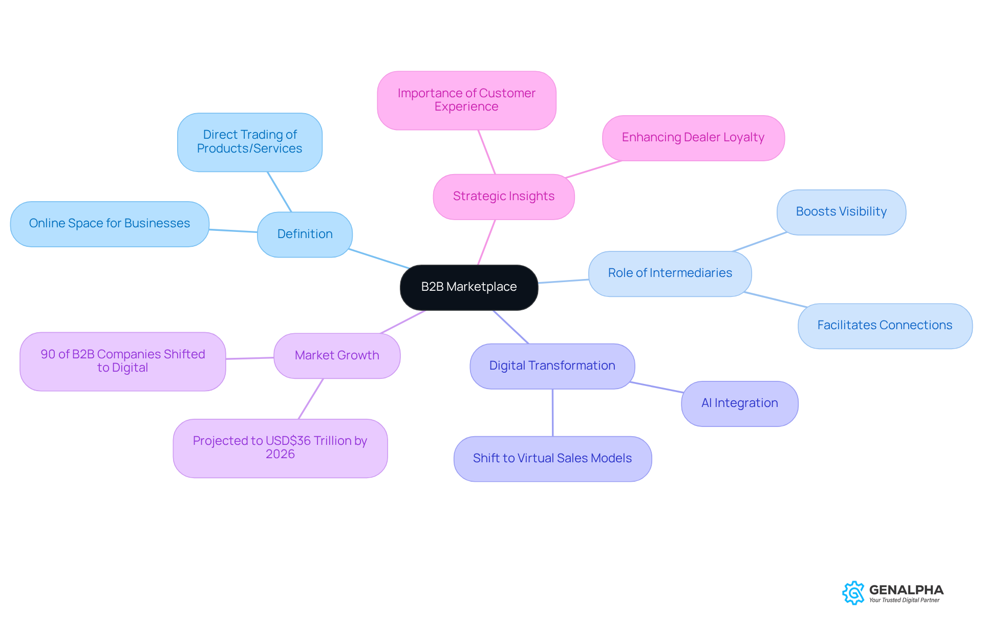 The central node represents the B2B marketplace concept, while the branches illustrate its various aspects. Follow the branches to explore definitions, roles, market trends, and strategic insights that can help businesses leverage this growing trend.