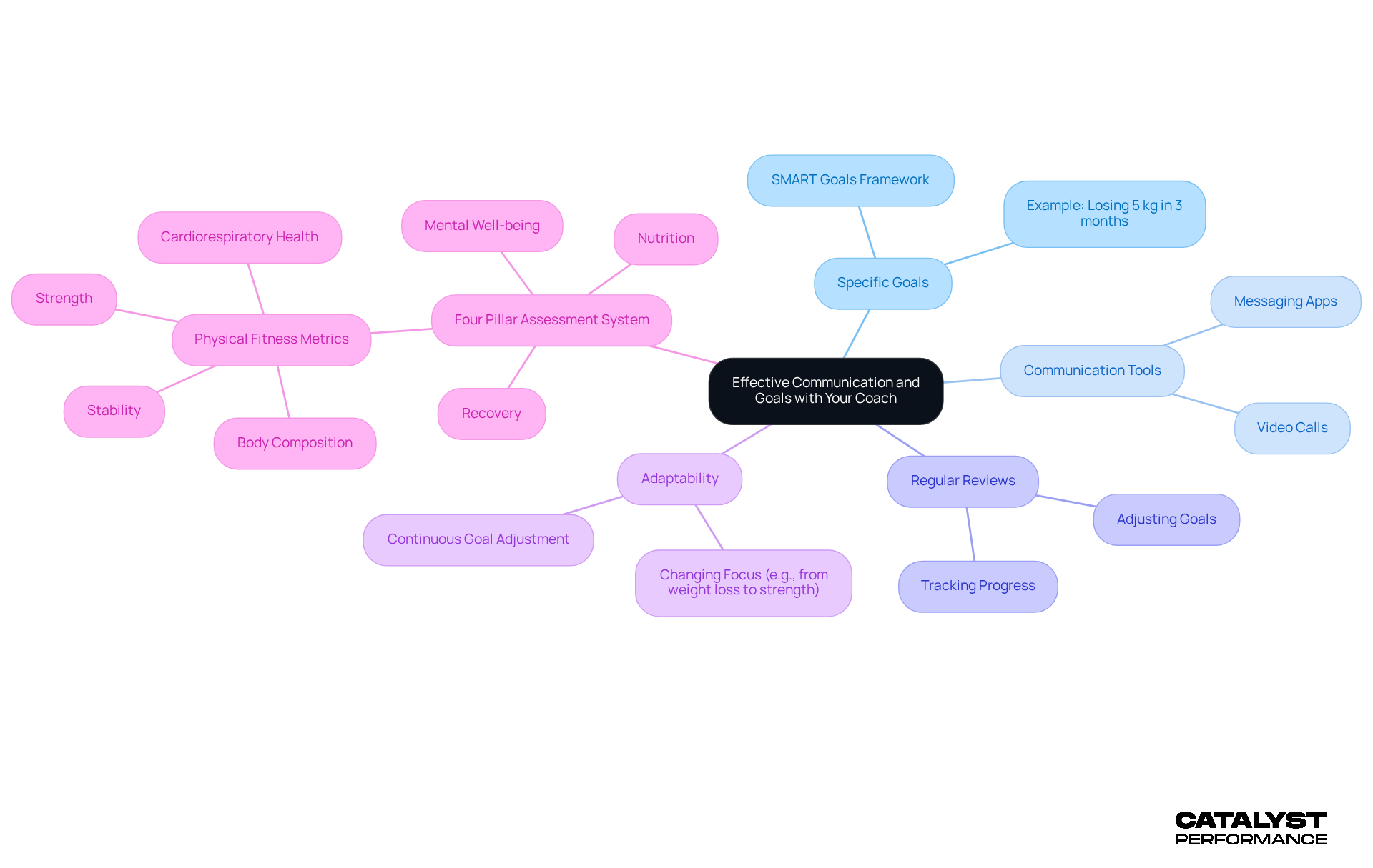 The center represents the main theme of communication and goals. Each branch shows a key aspect of this relationship, helping you understand how they all connect to support your health journey.