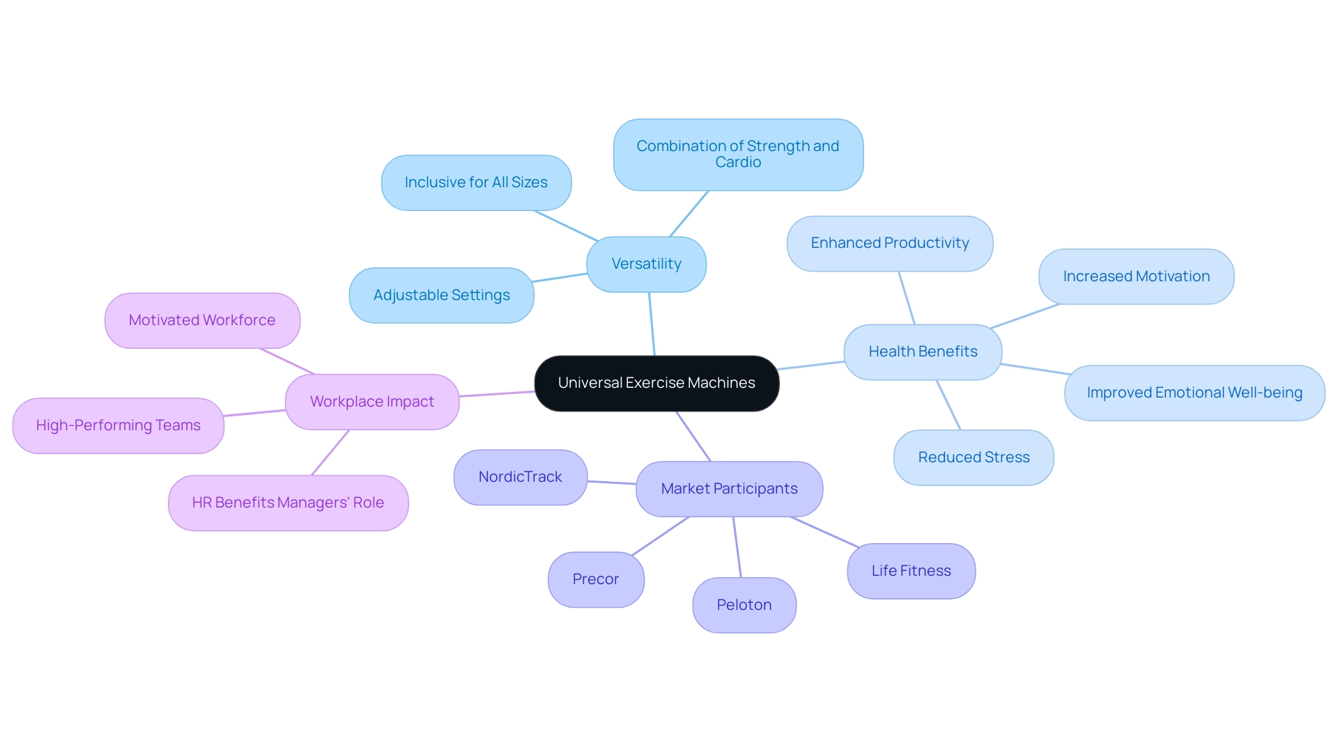 The central node represents universal exercise machines, with branches showing their versatility, health benefits, key market participants, and impact on workplace performance.