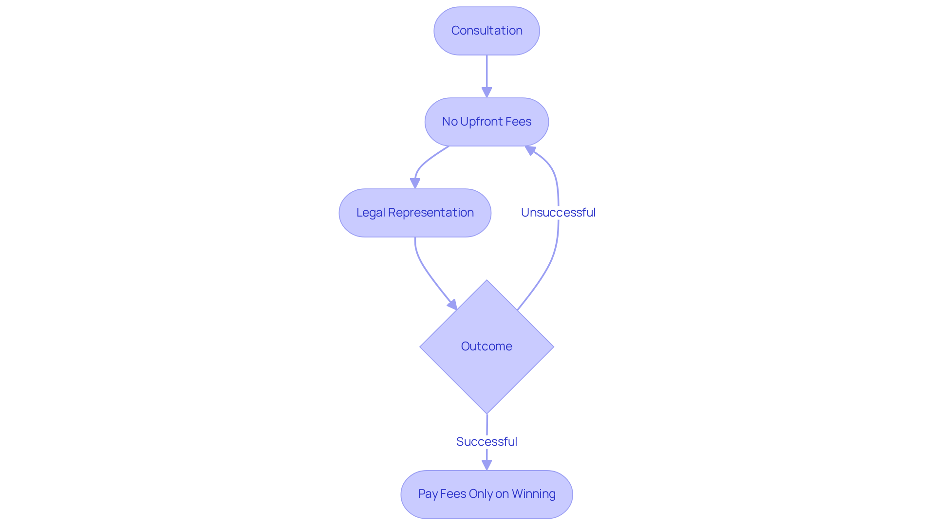 This flowchart shows how our 'No Win, No Fee' model works. Start with a consultation, then see how the process flows through each step until you only pay attorney fees if we win your case.
