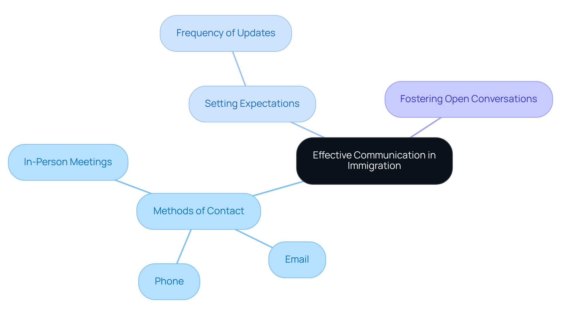 The center represents the importance of communication, with branches showing how to communicate effectively and why it matters. Each branch highlights a key aspect of maintaining a strong relationship with your attorney.