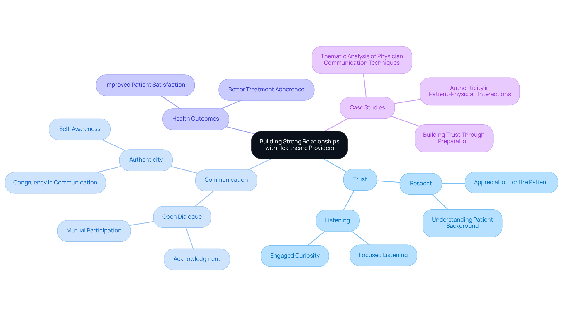 This mindmap starts with the main idea of building relationships with healthcare providers. Each branch represents a key theme related to this idea, showing how they connect and contribute to better healthcare experiences.
