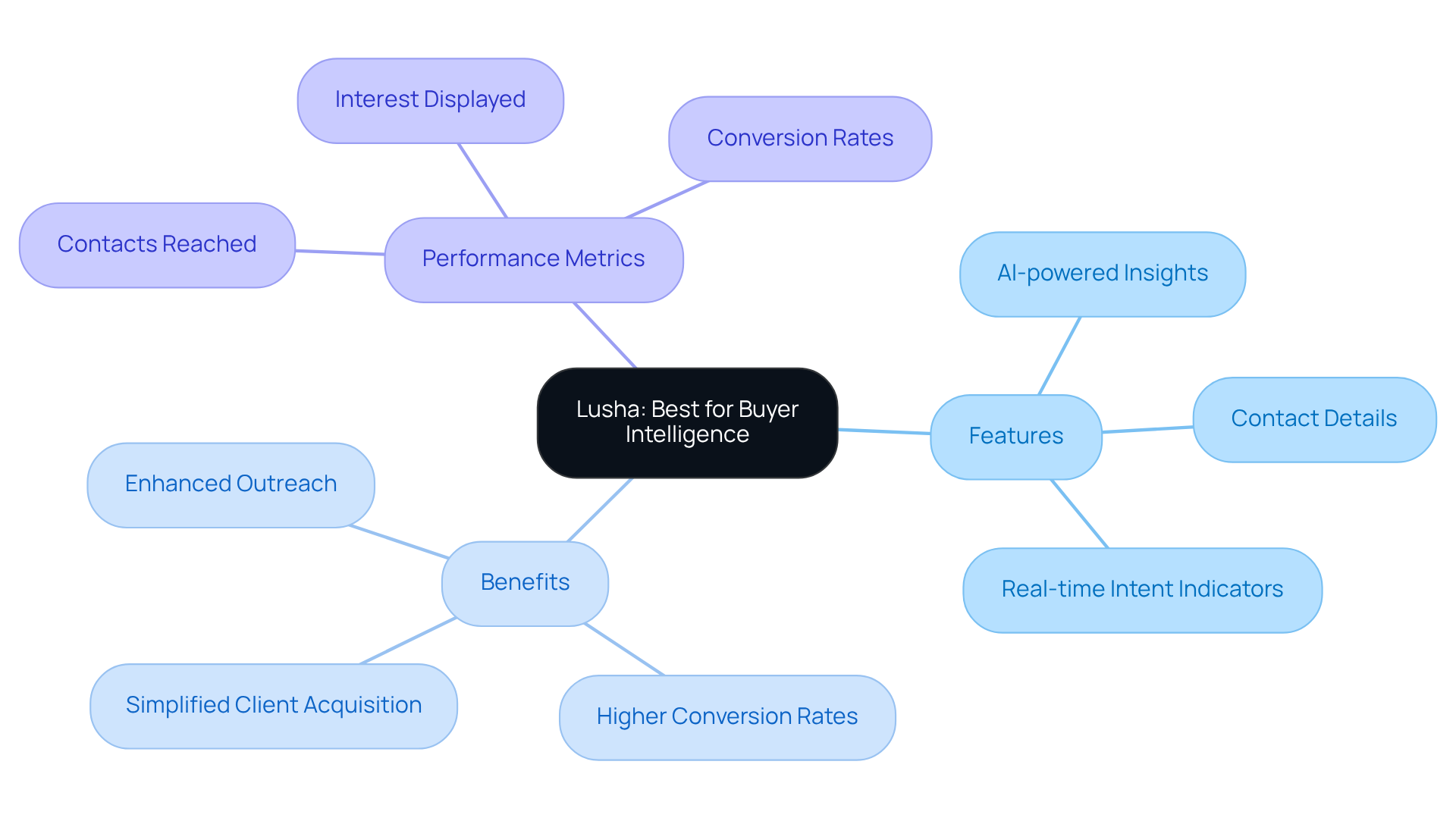 The central node represents Lusha, and the branches show its key features and benefits. Each color-coded branch helps you understand how these aspects contribute to effective buyer intelligence.