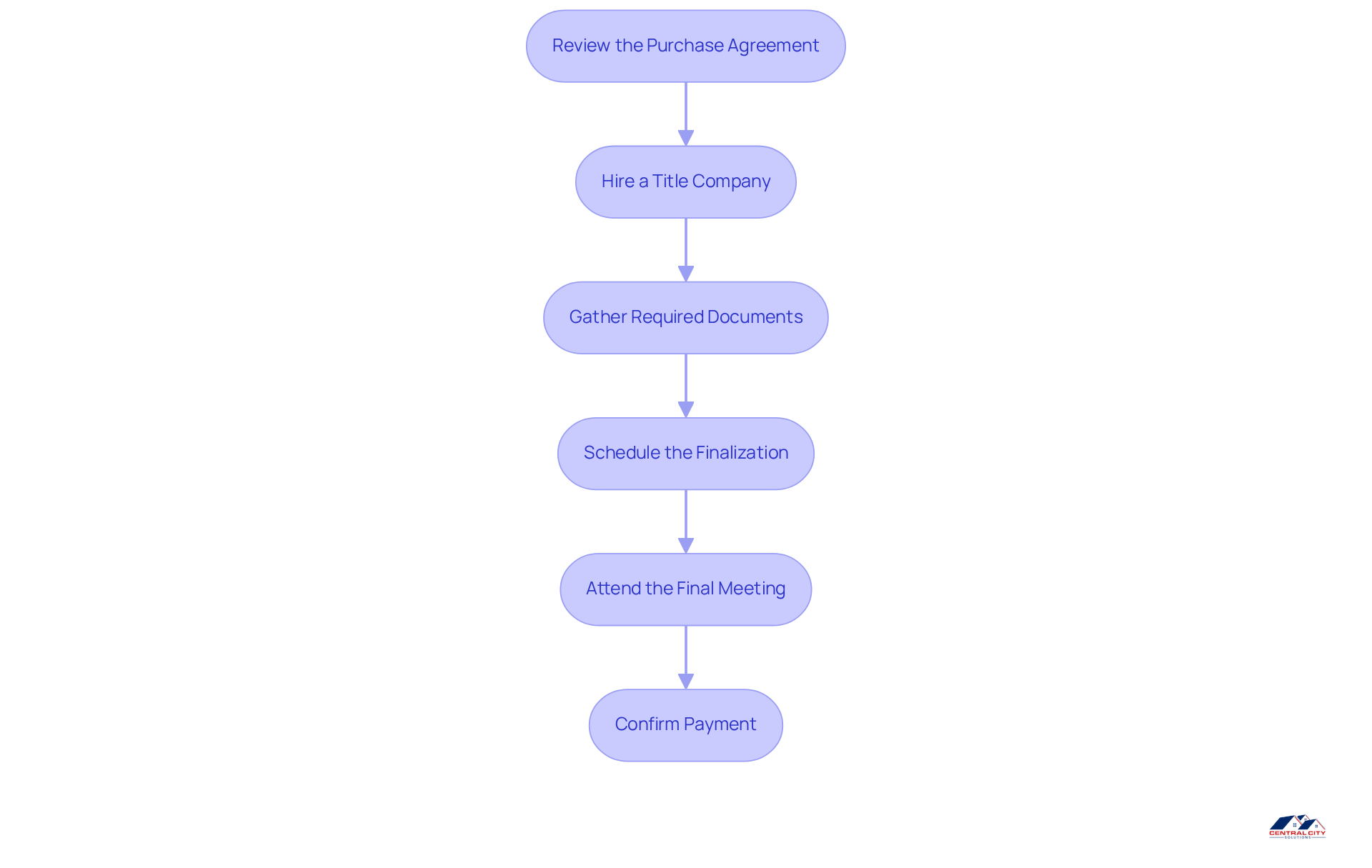 Each box details a step in the closing process. Follow the arrows to see the order in which you should complete these steps to ensure a smooth transaction.